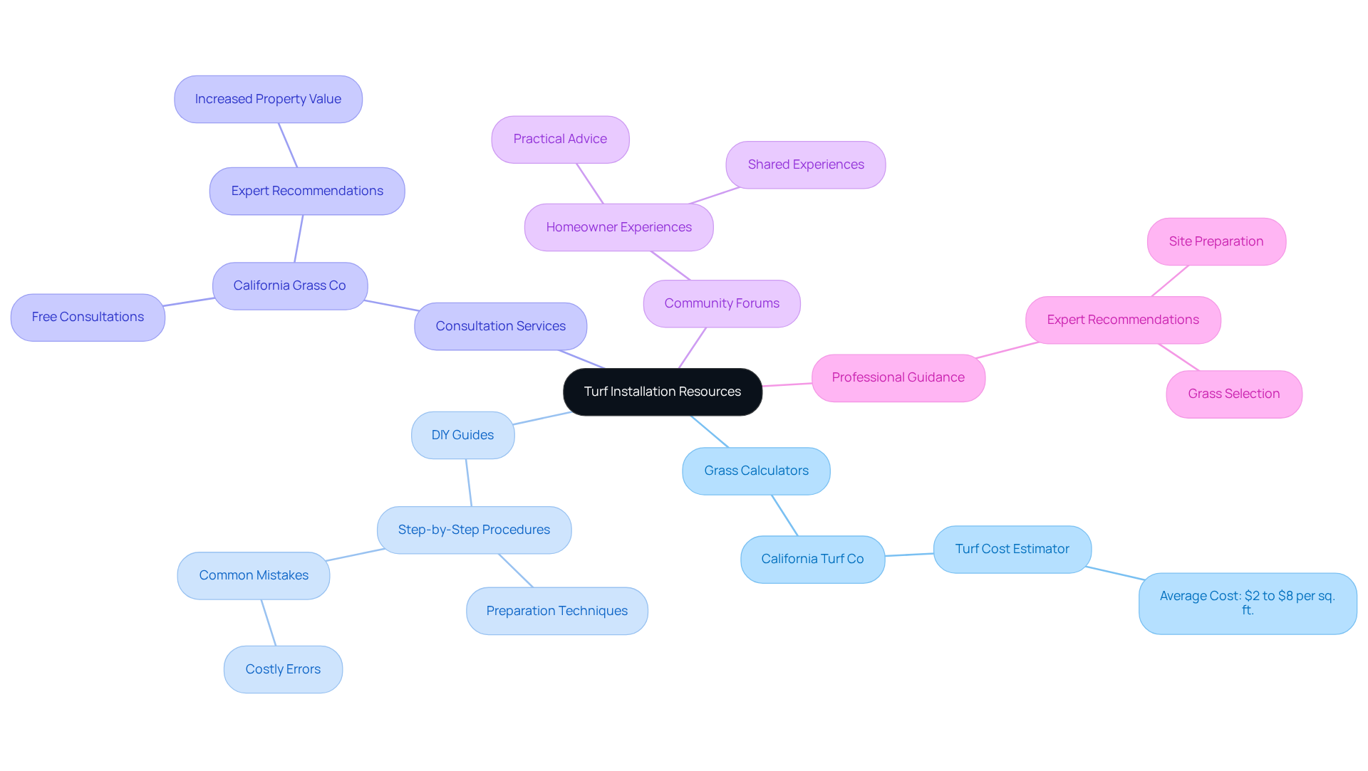 This mindmap shows various resources you can use for your turf installation project. Start at the center with 'Turf Installation Resources' and follow the branches to explore calculators, guides, forums, and expert advice that can help you succeed. This mindmap shows various resources you can use for your turf installation project. Start at the center with 'Turf Installation Resources' and follow the branches to explore calculators, guides, forums, and expert advice that can help you succeed.