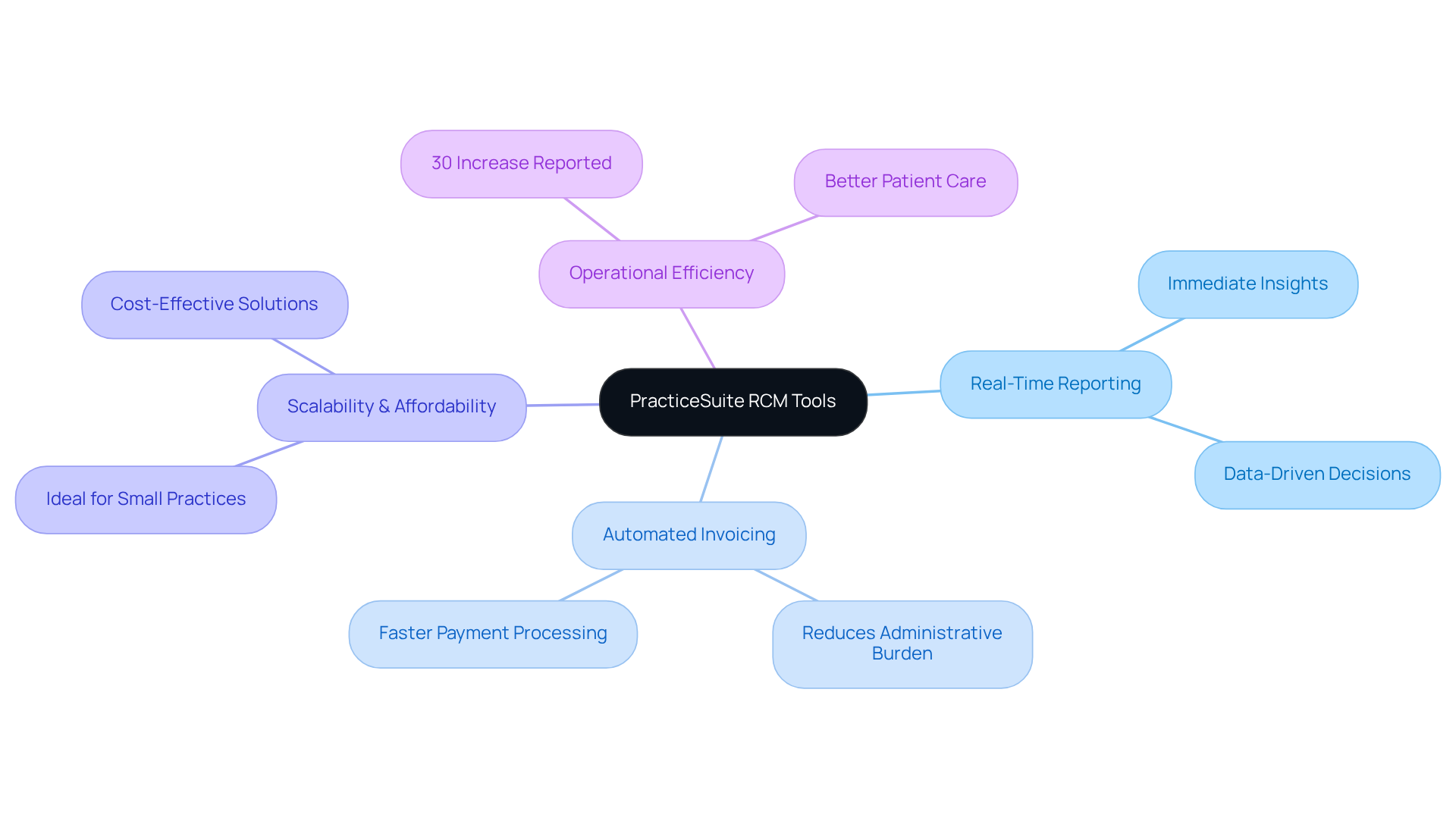 The central node represents PracticeSuite's RCM tools, while the branches show key features and their benefits. Each color-coded branch helps you see how different aspects contribute to overall efficiency in managing billing.