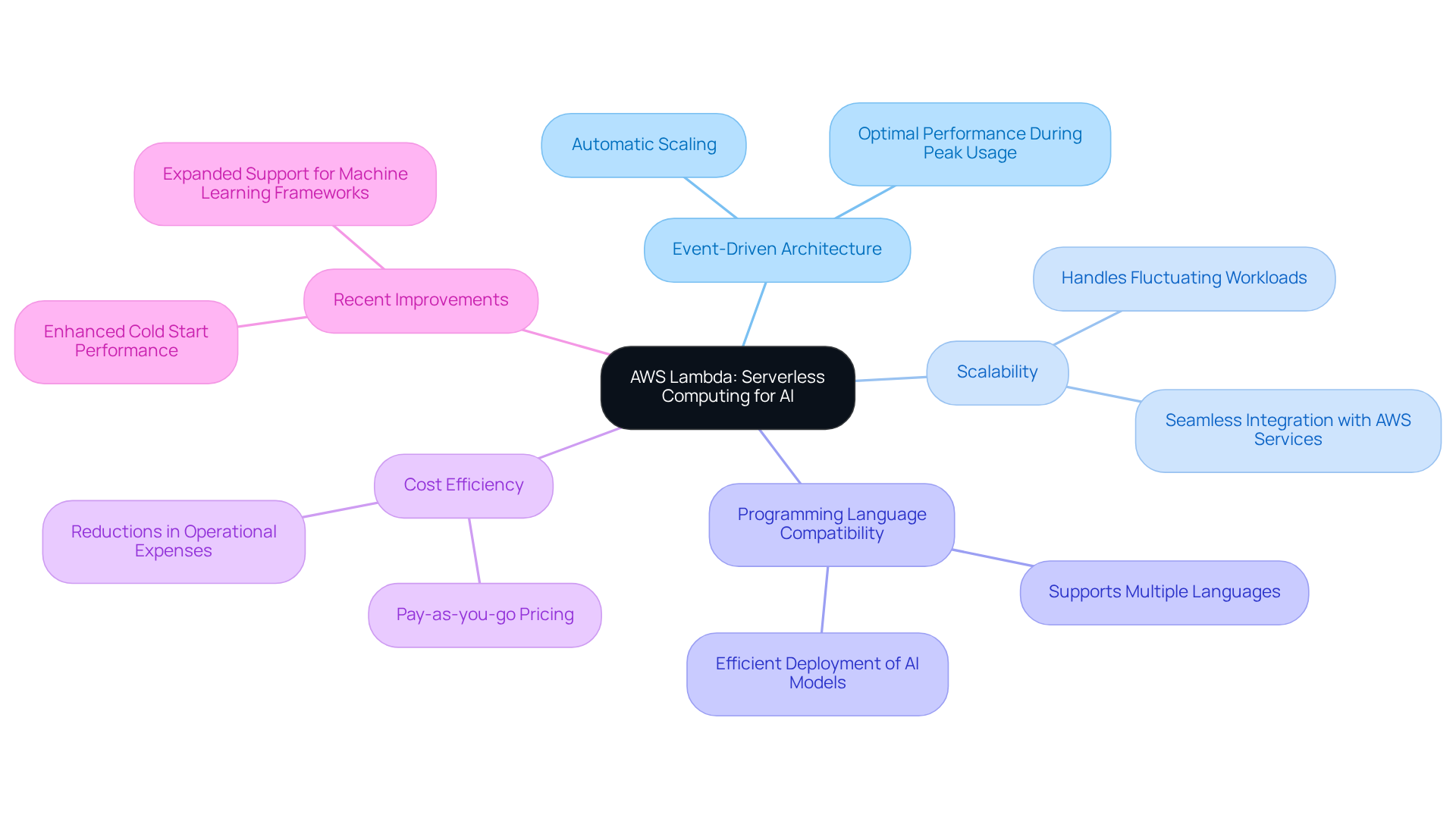 The central node represents AWS Lambda, and each branch shows a key feature or benefit. Follow the branches to explore how each aspect contributes to its effectiveness in AI workloads.