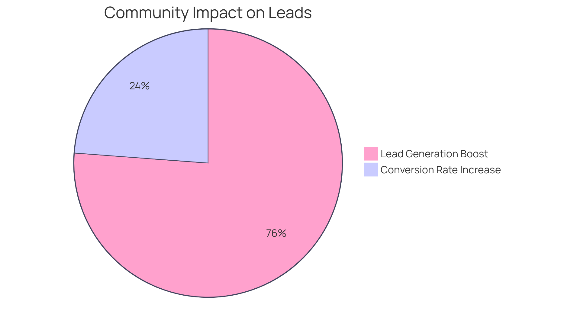 The blue segment shows the percentage of marketers who think community involvement boosts lead generation, while the green segment illustrates the potential increase in conversion rates. The bigger the segment, the more significant the impact!