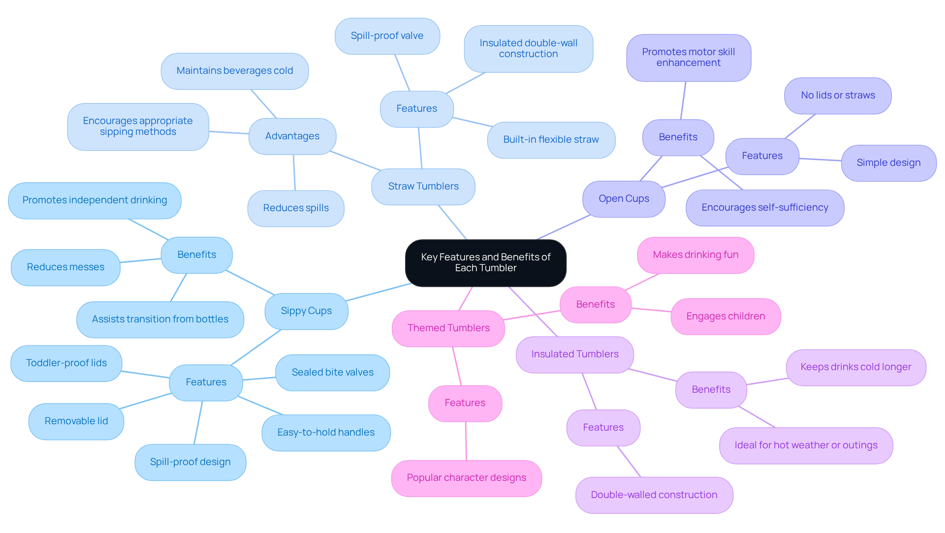 This mindmap starts with the main topic in the center and branches out to show different types of tumblers. Each type has its own features and benefits listed, helping you see how they relate to each other and what makes each tumbler special. This mindmap starts with the main topic in the center and branches out to show different types of tumblers. Each type has its own features and benefits listed, helping you see how they relate to each other and what makes each tumbler special.