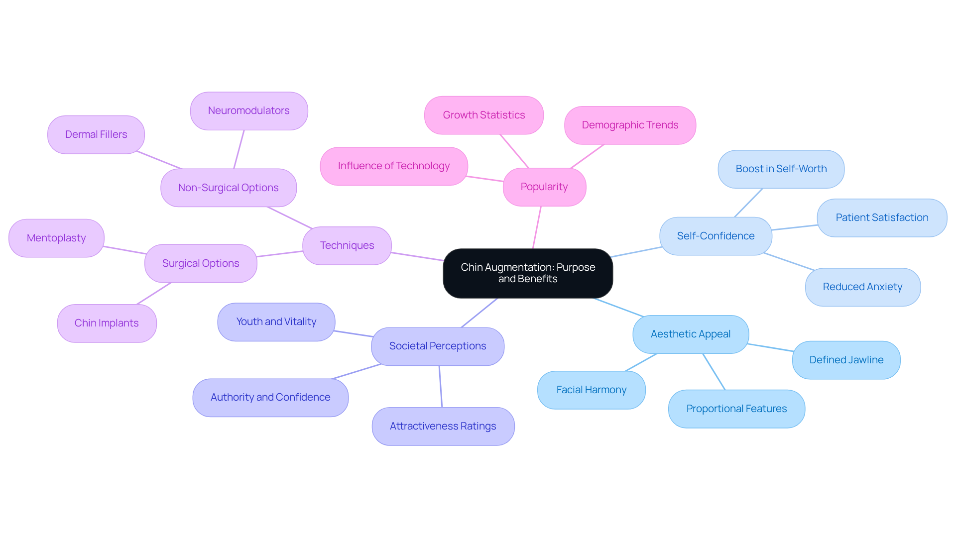 The central node represents chin augmentation, while the branches show its various benefits and aspects. Each color-coded branch helps you navigate through the different themes related to the procedure.