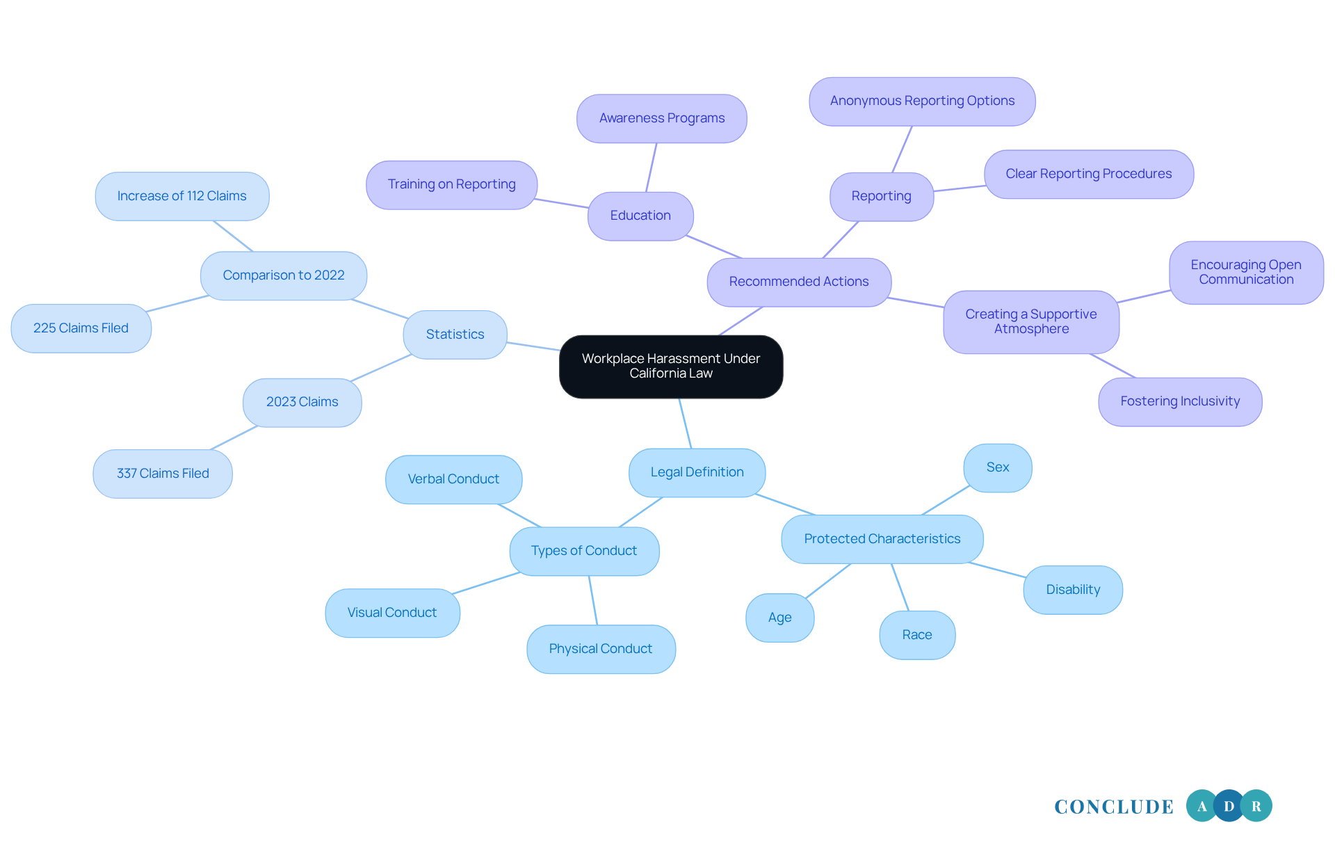The central node represents the main topic, while the branches show different aspects of workplace harassment, including legal definitions, important statistics, and actions to take. Follow the branches to explore each area in detail. The central node represents the main topic, while the branches show different aspects of workplace harassment, including legal definitions, important statistics, and actions to take. Follow the branches to explore each area in detail.