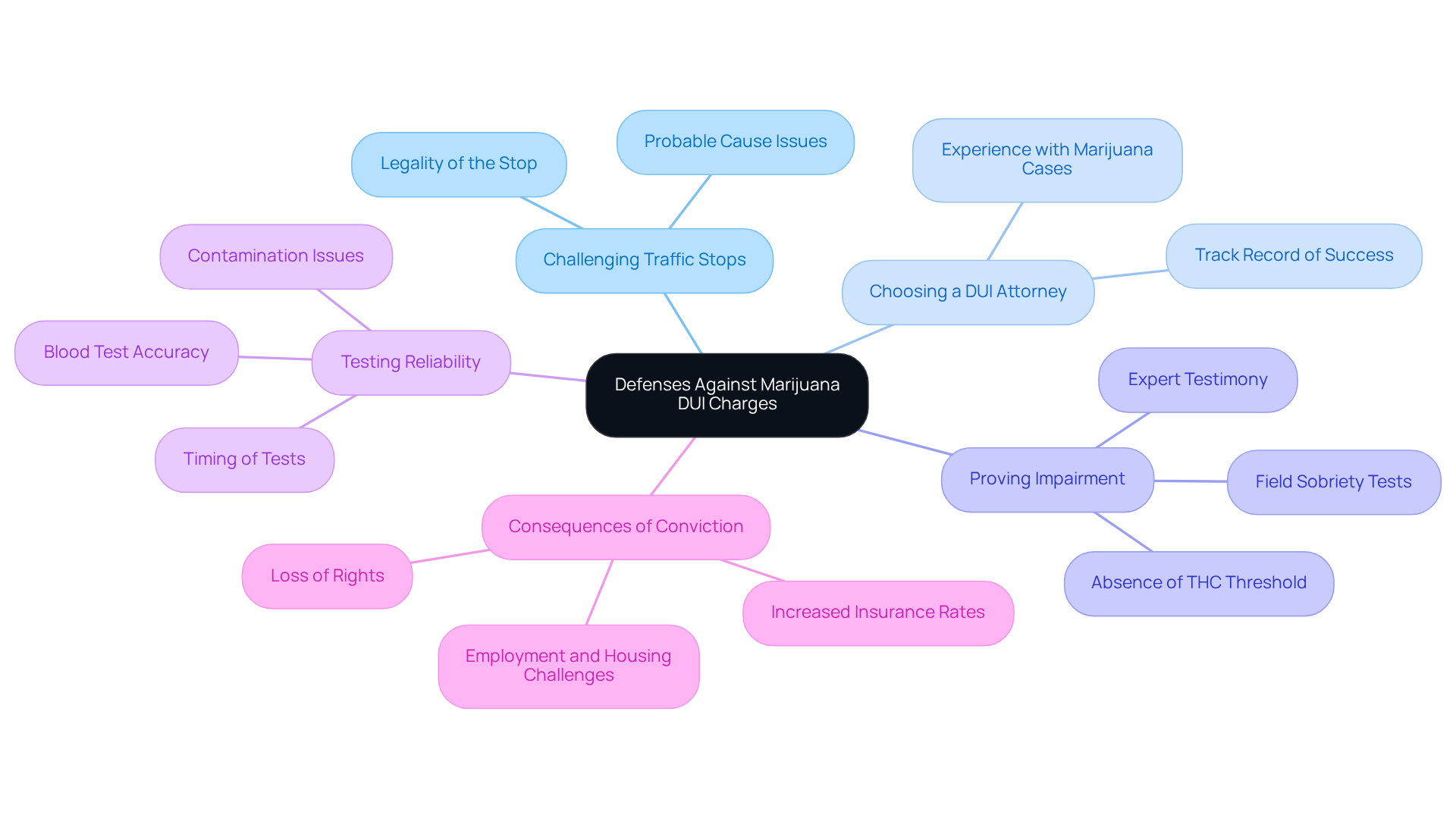 This mindmap starts with the main topic in the center and branches out to show different defense strategies. Each branch represents a key area of defense, and the sub-branches provide more details on each strategy. This layout helps you understand how these defenses connect and the importance of each in a marijuana DUI case. This mindmap starts with the main topic in the center and branches out to show different defense strategies. Each branch represents a key area of defense, and the sub-branches provide more details on each strategy. This layout helps you understand how these defenses connect and the importance of each in a marijuana DUI case.