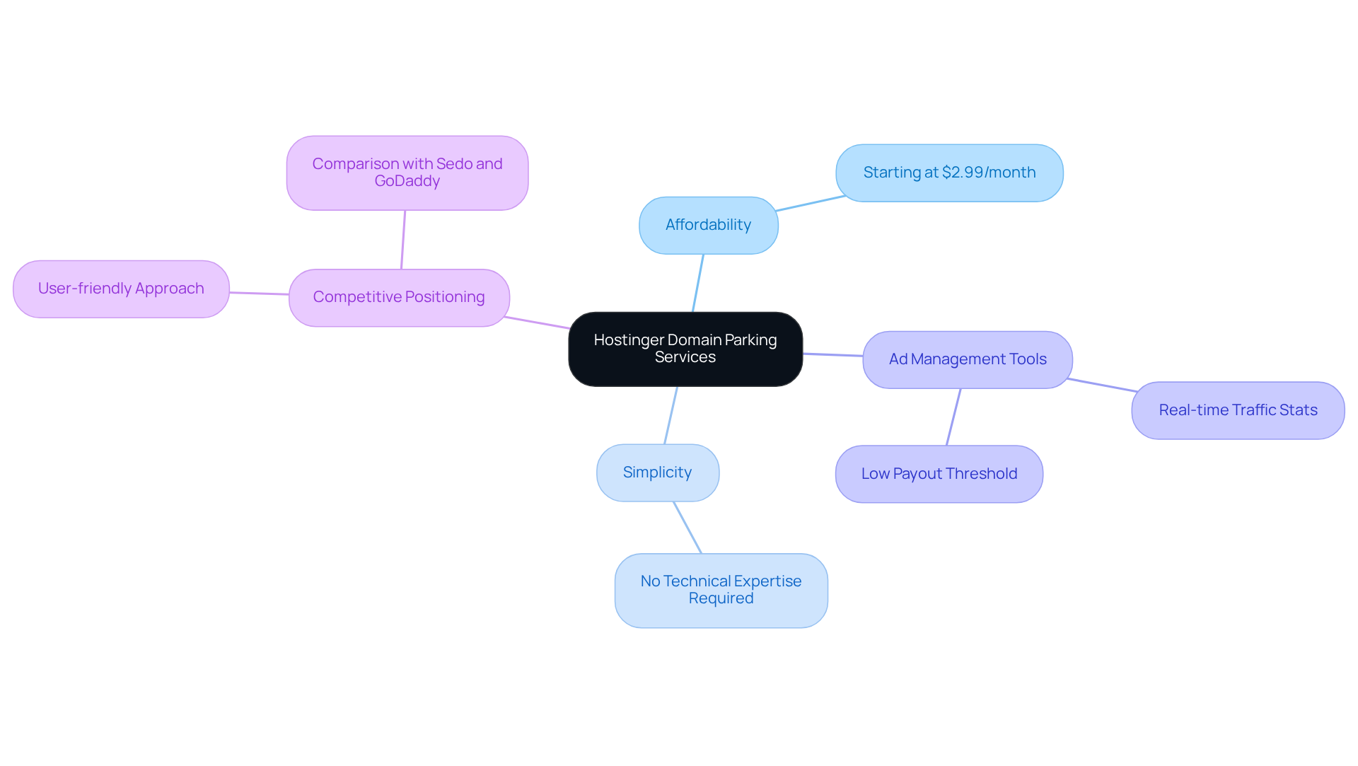 The central node represents Hostinger's services, while the branches show key features and benefits. Each color-coded branch helps you quickly identify different aspects of what makes Hostinger a great choice for domain parking. The central node represents Hostinger's services, while the branches show key features and benefits. Each color-coded branch helps you quickly identify different aspects of what makes Hostinger a great choice for domain parking.