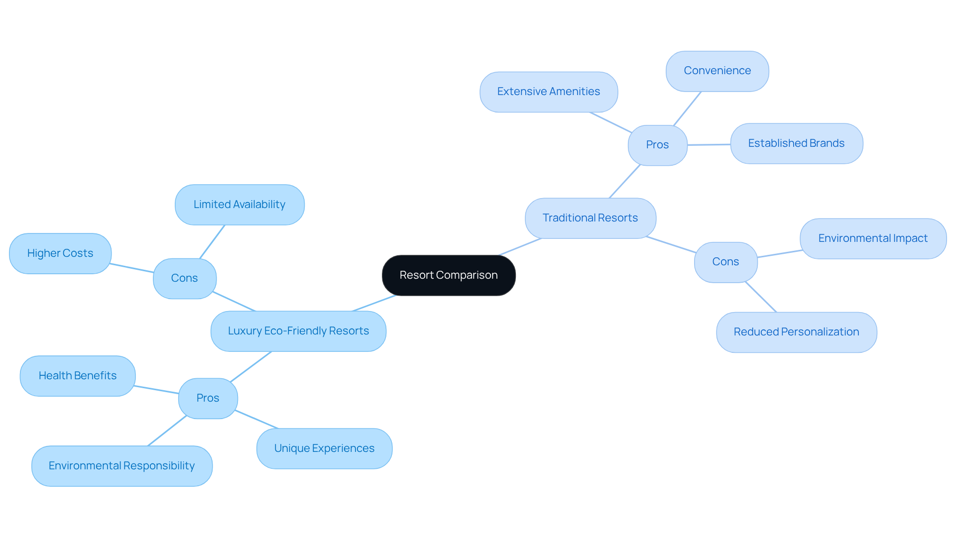 The central node represents the overall comparison, while the branches show the specific pros and cons of each resort type. The color coding helps differentiate between eco-friendly and traditional options, making it easy to follow.