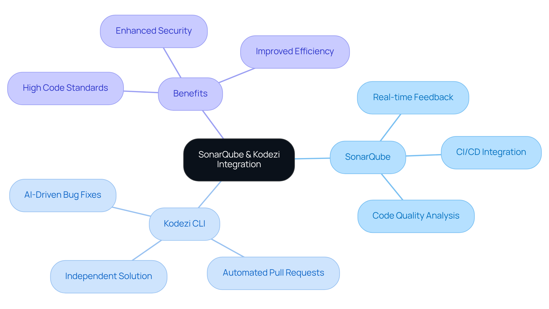 The central node shows the integration of SonarQube and Kodezi, with branches that detail their features and the benefits they offer development teams. Each color represents a different aspect of the integration, making it easy to see how they work together.