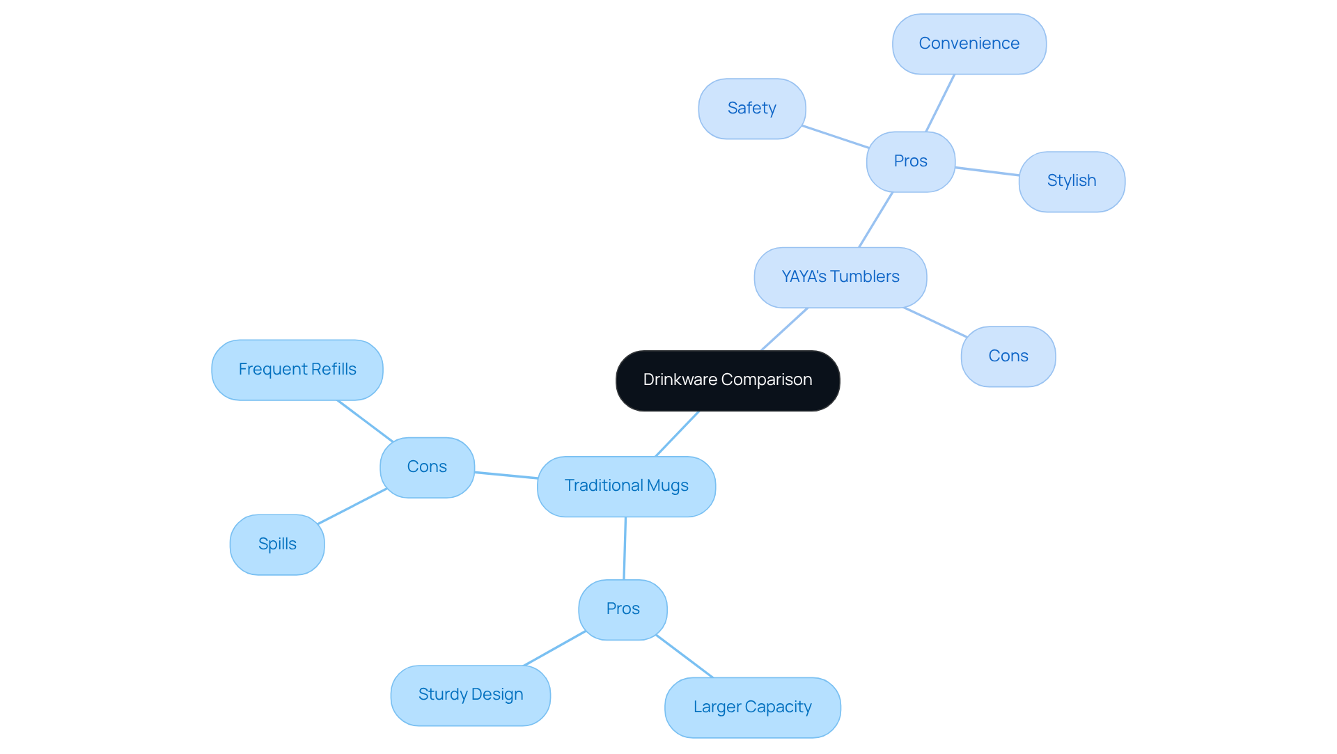 This mindmap helps you see the differences between traditional mugs and YAYA's tumblers. Each branch shows the strengths and weaknesses of each option, making it easier to decide which drinkware is best for your child.