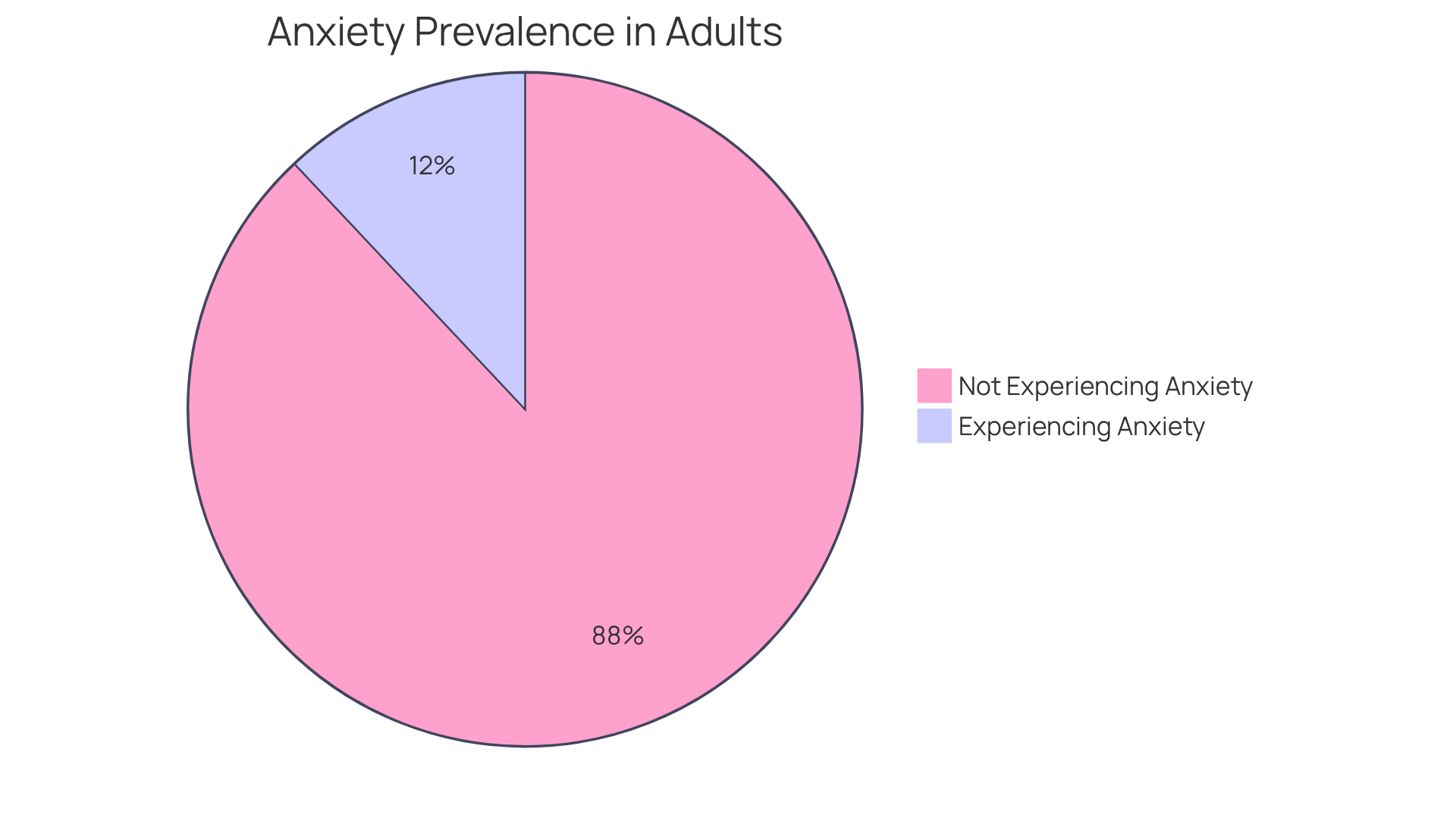 This chart shows how many adults in the U.S. often feel anxious. The blue slice represents those who experience anxiety (12%), while the gray slice represents those who do not (88%). It highlights that feeling anxious is a common experience, not a personal flaw. This chart shows how many adults in the U.S. often feel anxious. The blue slice represents those who experience anxiety (12%), while the gray slice represents those who do not (88%). It highlights that feeling anxious is a common experience, not a personal flaw.