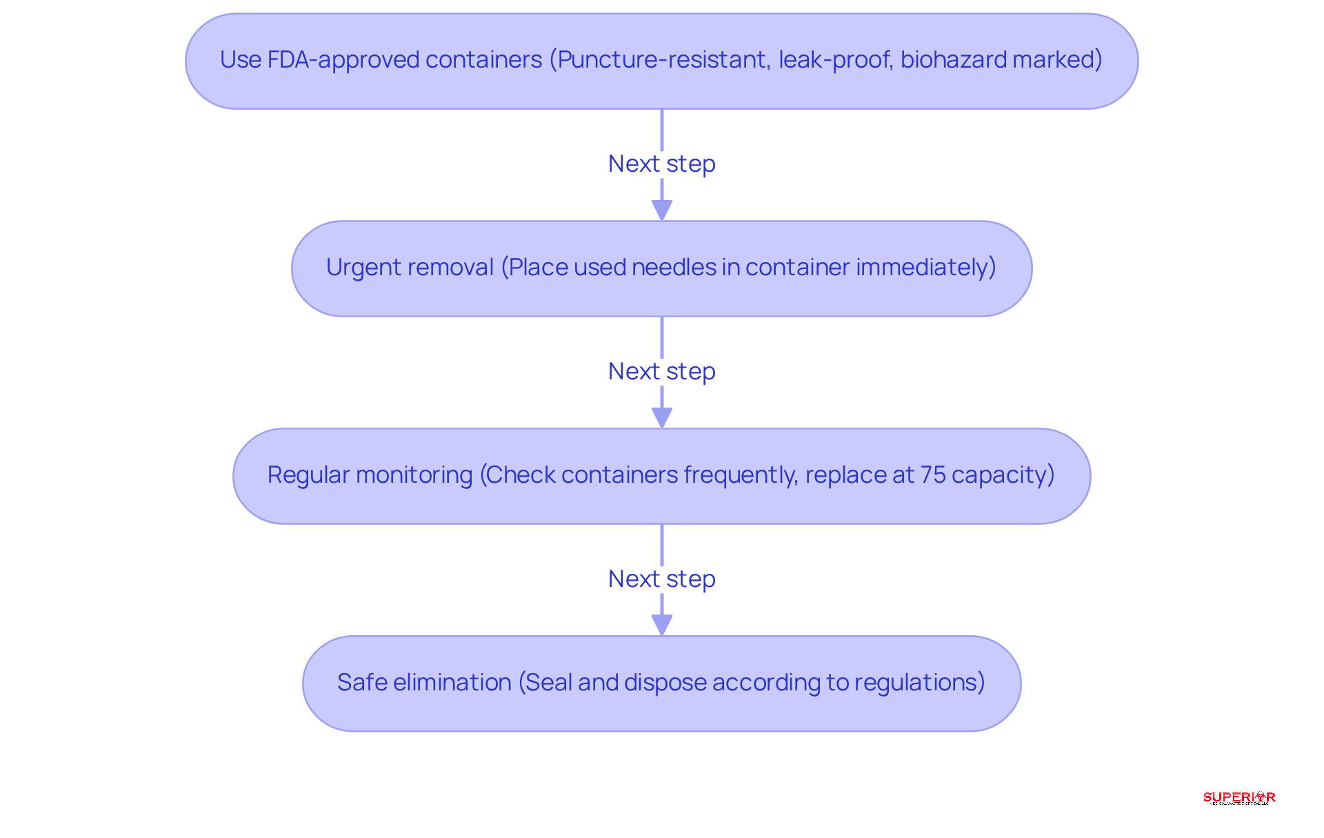 Each box represents a crucial step in the disposal process. Follow the arrows to see how each step leads to the next, ensuring safe practices in handling medical sharps.