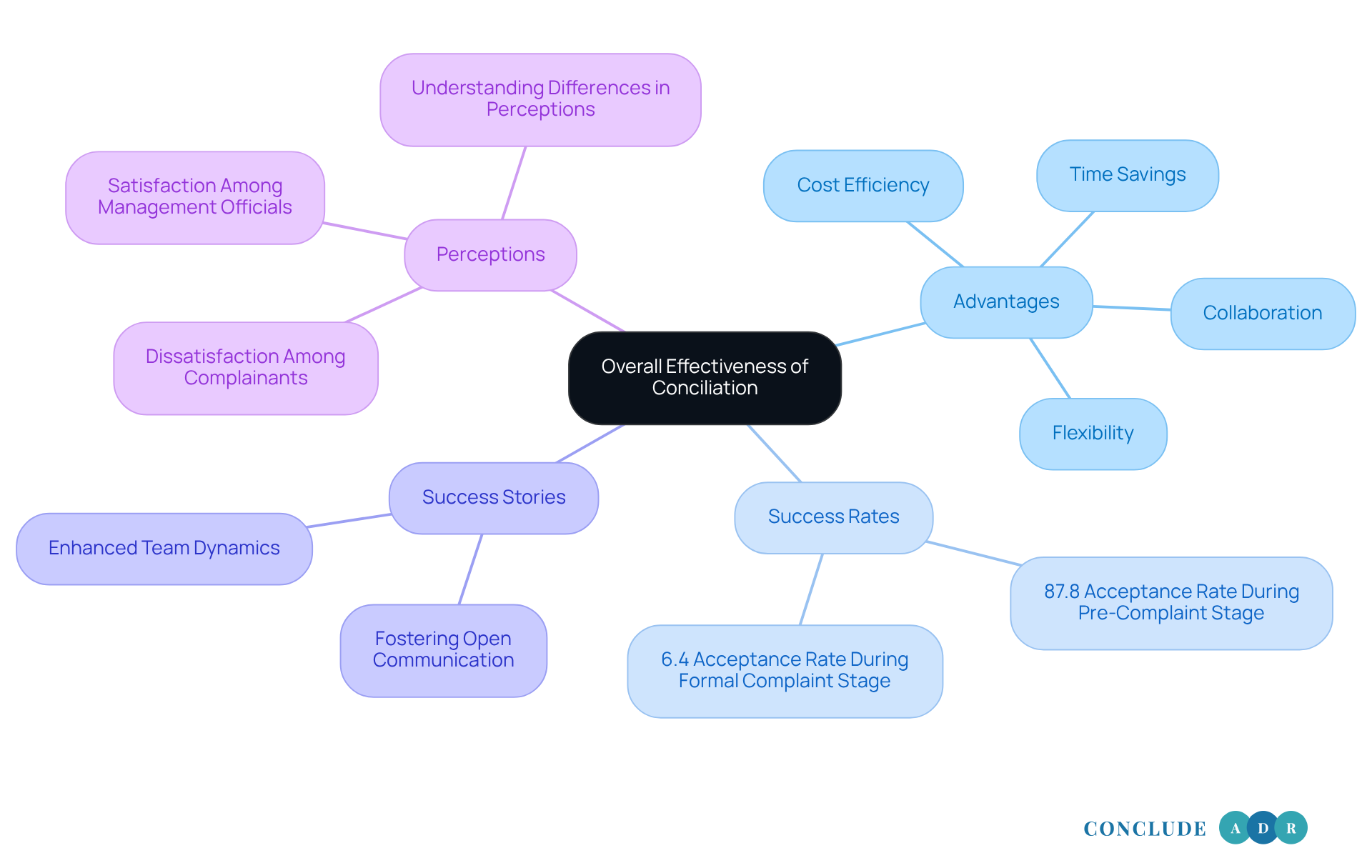 This mindmap illustrates the key benefits and outcomes of conciliation and mediation. Each branch represents an important aspect of the process, helping you to see how they connect and contribute to effective dispute resolution.