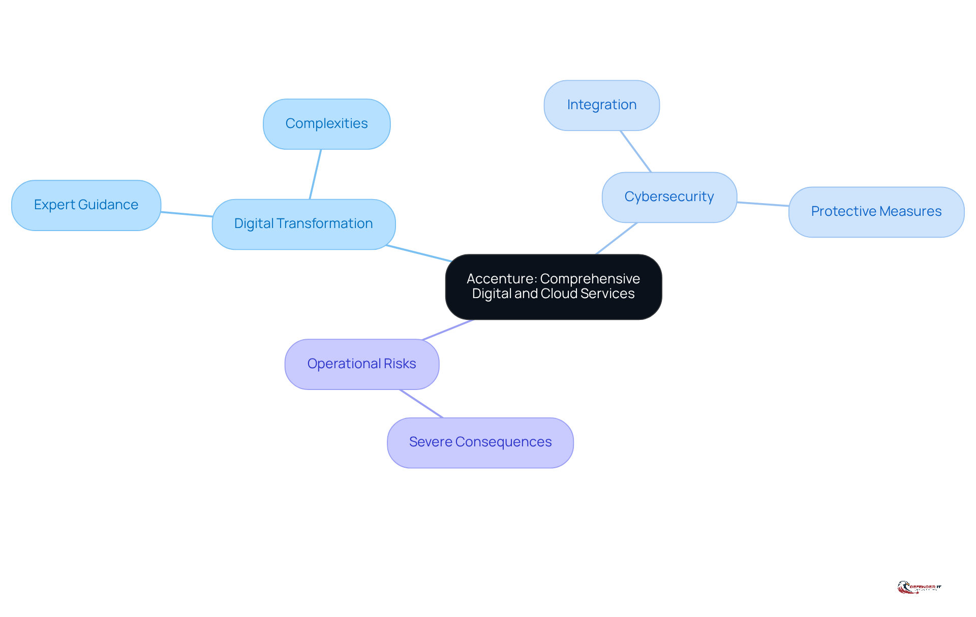 This mindmap illustrates how Accenture supports organizations in navigating digital transformation. Each branch represents a key area of focus, showing how they connect to the central theme of Accenture's services. Follow the branches to understand the relationship between digital transformation, cybersecurity, and the risks of not having comprehensive protection. This mindmap illustrates how Accenture supports organizations in navigating digital transformation. Each branch represents a key area of focus, showing how they connect to the central theme of Accenture's services. Follow the branches to understand the relationship between digital transformation, cybersecurity, and the risks of not having comprehensive protection.