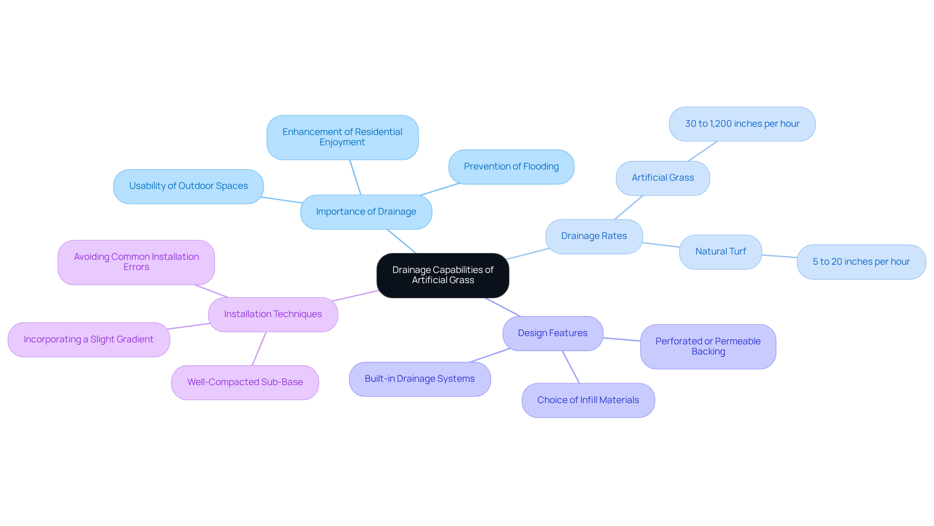 This mindmap shows how artificial grass manages water drainage effectively. Start at the center to see why drainage matters, then explore how artificial grass outperforms natural turf and what features help it do so. This mindmap shows how artificial grass manages water drainage effectively. Start at the center to see why drainage matters, then explore how artificial grass outperforms natural turf and what features help it do so.