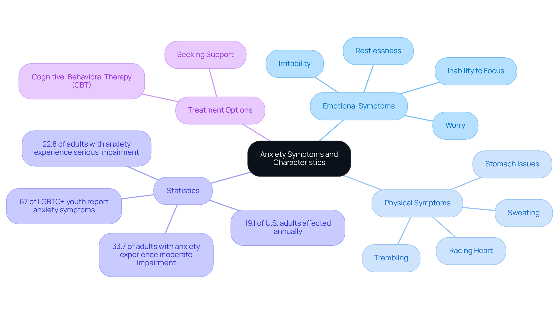The central node represents anxiety, with branches showing different symptoms, statistics, and treatment options. Each color-coded branch helps you navigate through the various aspects of anxiety, making it easier to understand and recognize. The central node represents anxiety, with branches showing different symptoms, statistics, and treatment options. Each color-coded branch helps you navigate through the various aspects of anxiety, making it easier to understand and recognize.