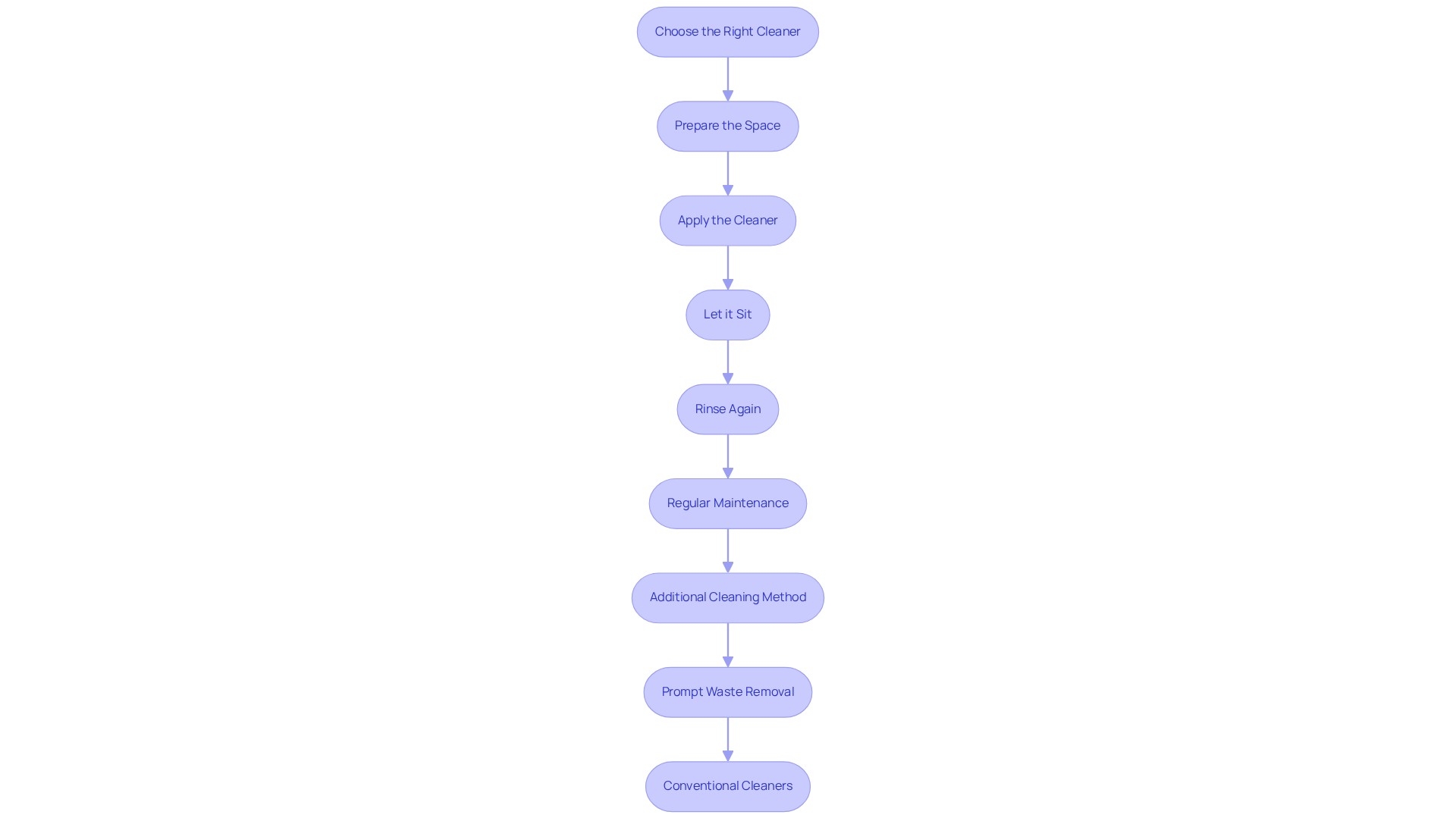 Each box represents a step in the cleaning process. Follow the arrows to see how to effectively clean your synthetic turf while keeping it safe for pets. Each box represents a step in the cleaning process. Follow the arrows to see how to effectively clean your synthetic turf while keeping it safe for pets.