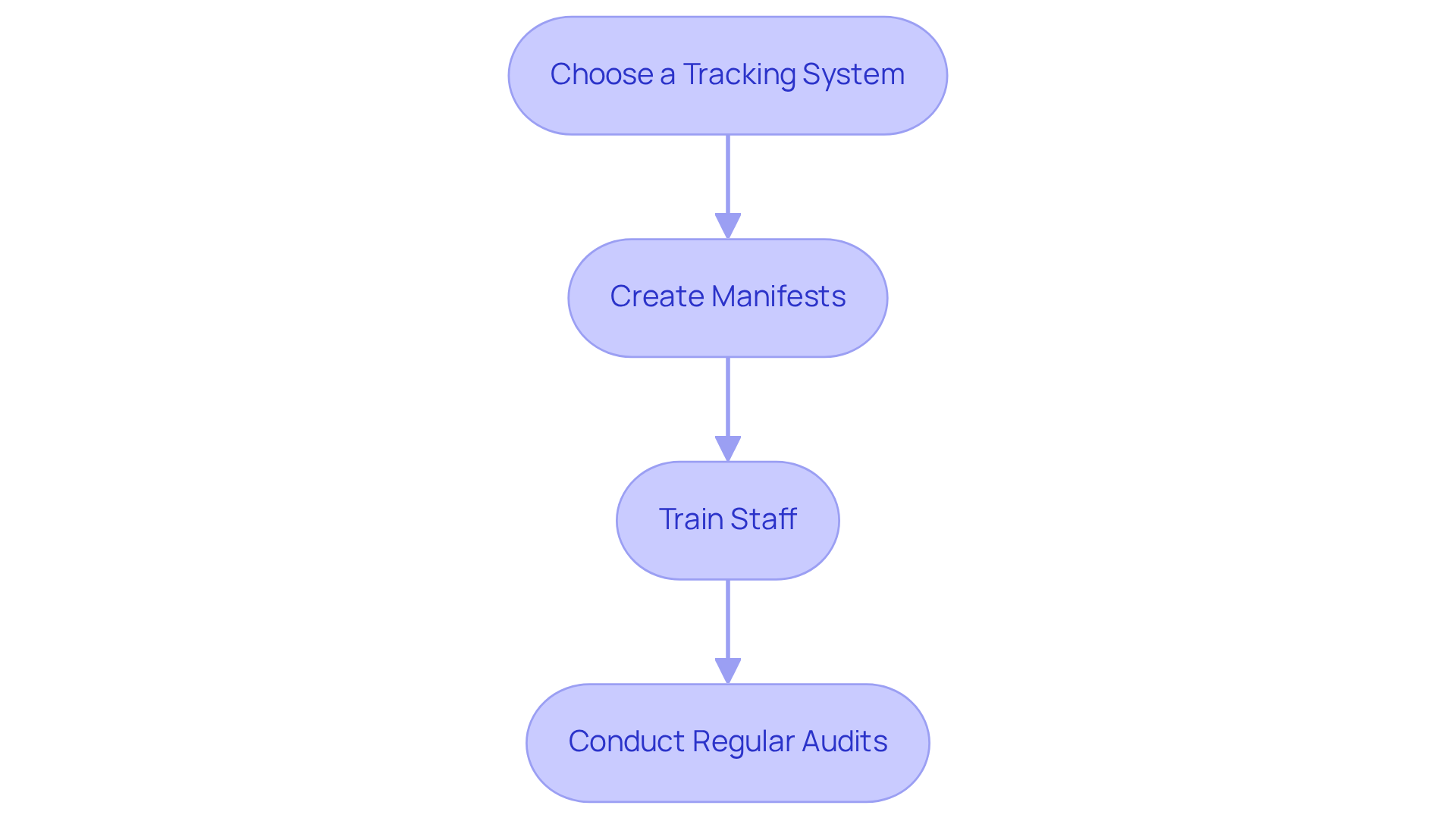 Each box represents a crucial step in the waste tracking process. Follow the arrows to see how to implement an effective record-keeping system, from choosing the right software to conducting audits.