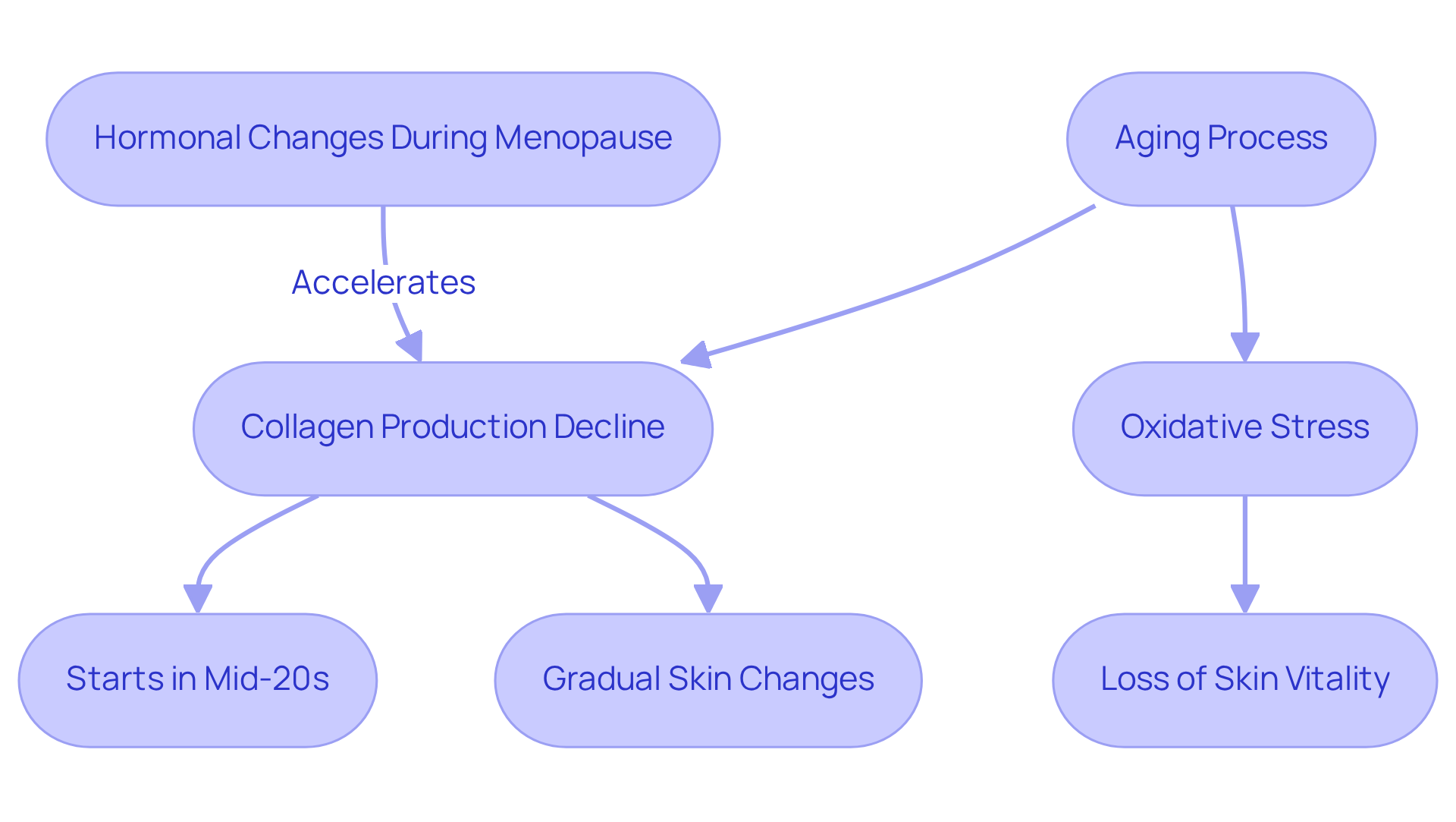 This flowchart shows how aging affects collagen production and skin health. Start at the top with aging, then follow the arrows to see how collagen production declines and how factors like oxidative stress and hormonal changes contribute to skin changes. This flowchart shows how aging affects collagen production and skin health. Start at the top with aging, then follow the arrows to see how collagen production declines and how factors like oxidative stress and hormonal changes contribute to skin changes.