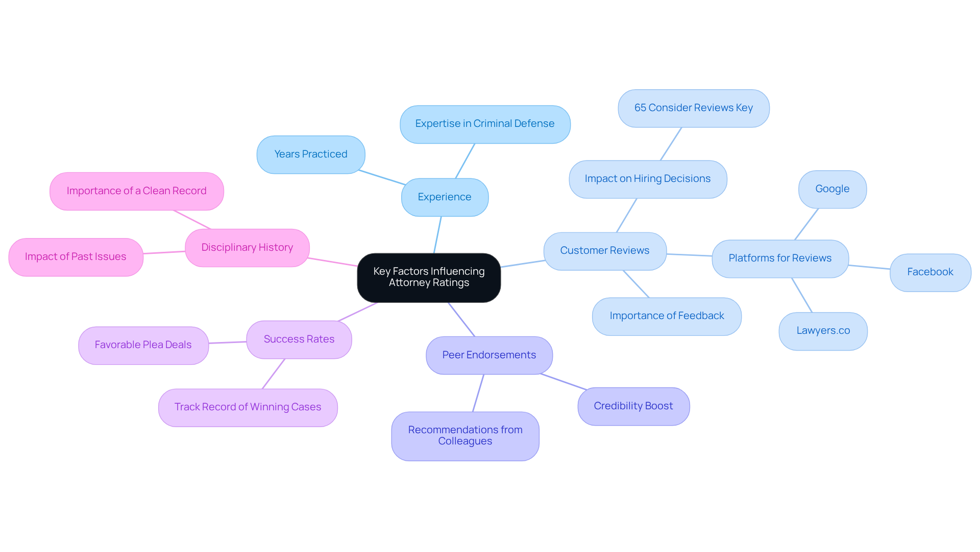 This mindmap shows the main factors that can affect how attorneys are rated. Each branch represents a different factor, and the sub-branches provide more details about why these factors are important. Follow the branches to understand what to look for when choosing a criminal defense attorney.