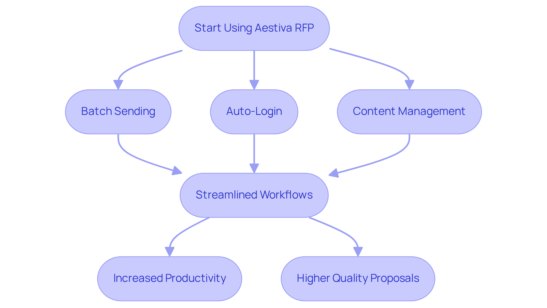 Follow the arrows to see how using Aestiva RFP's features leads to better proposal submissions. Each box represents a step or feature that contributes to the overall success.