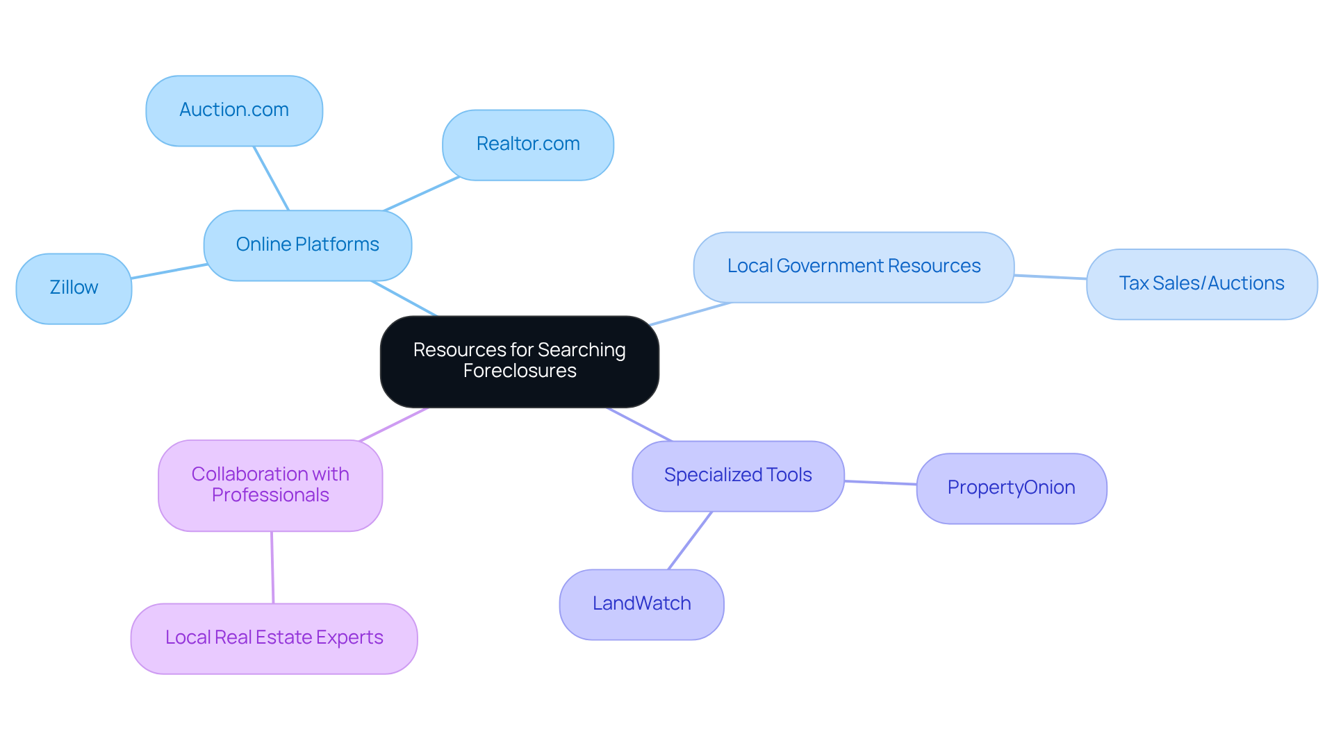 This mindmap starts with the central theme of foreclosure resources. Each branch represents a different category of resources, and the sub-nodes provide specific examples or tools within those categories. Follow the branches to explore various avenues for finding foreclosure opportunities.