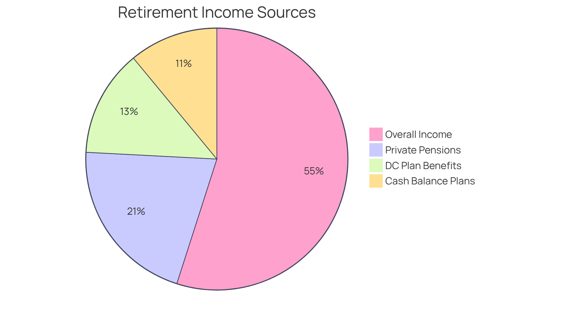 This pie chart shows how different pension plans contribute to retirement income. Each slice represents a source of income: the bigger the slice, the more it contributes to your total earnings in retirement. For example, the slice for private pensions shows how much you can expect from that source compared to others. This pie chart shows how different pension plans contribute to retirement income. Each slice represents a source of income: the bigger the slice, the more it contributes to your total earnings in retirement. For example, the slice for private pensions shows how much you can expect from that source compared to others.