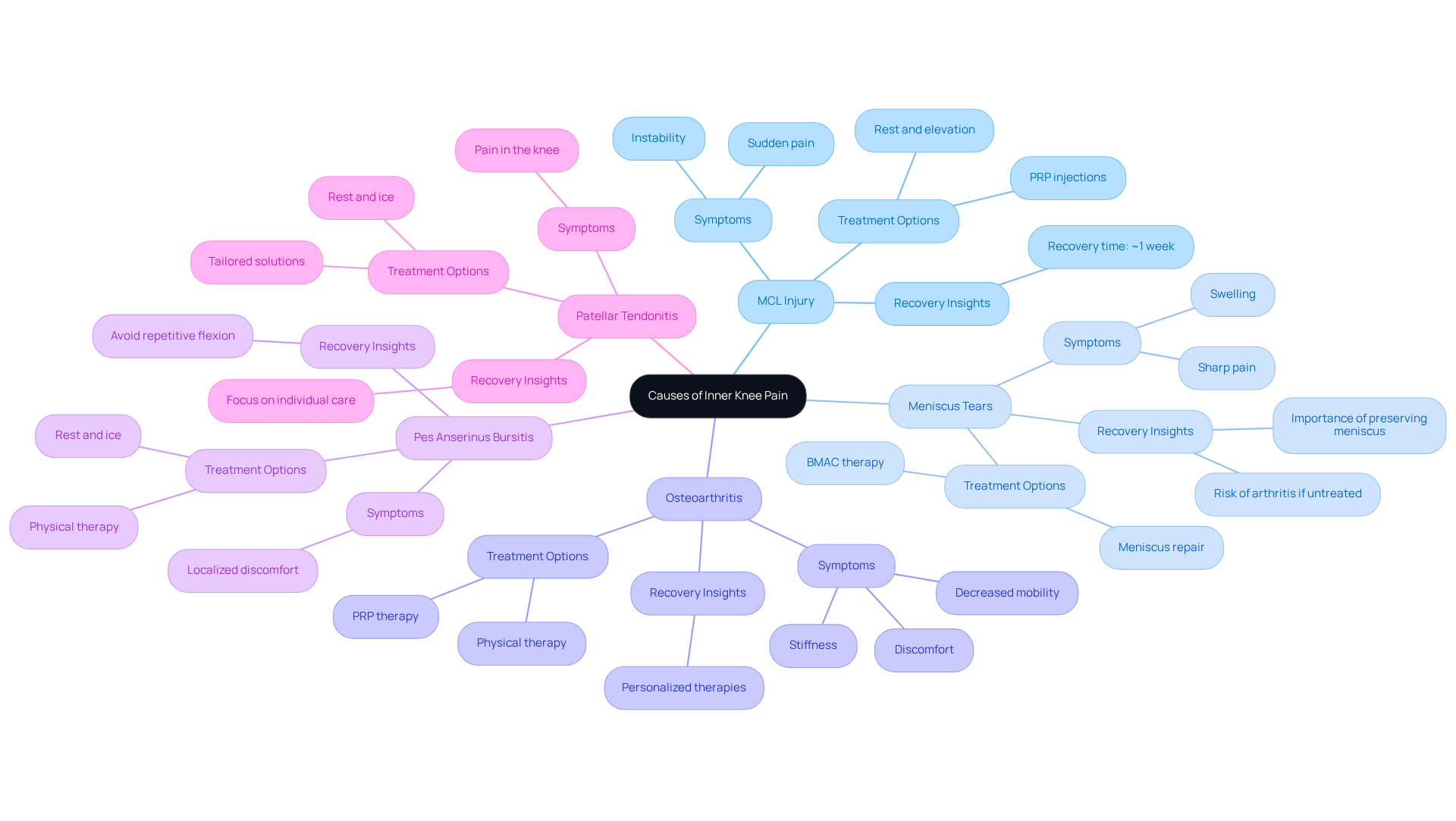 The central node represents the overall topic of inner knee pain, while each branch shows a specific condition that can cause pain. The sub-branches provide additional details about symptoms and treatments, helping you understand the complexities of each condition. The central node represents the overall topic of inner knee pain, while each branch shows a specific condition that can cause pain. The sub-branches provide additional details about symptoms and treatments, helping you understand the complexities of each condition.