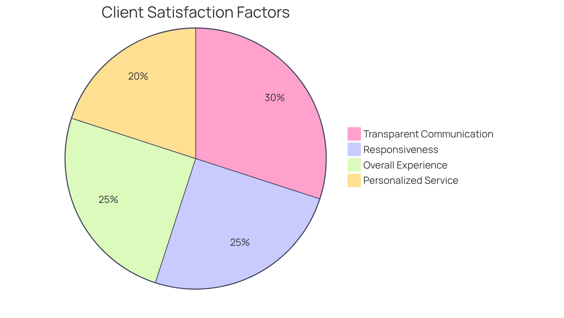 Each slice of the pie shows how much each factor contributes to overall client satisfaction. The bigger the slice, the more important that factor is in making clients happy.