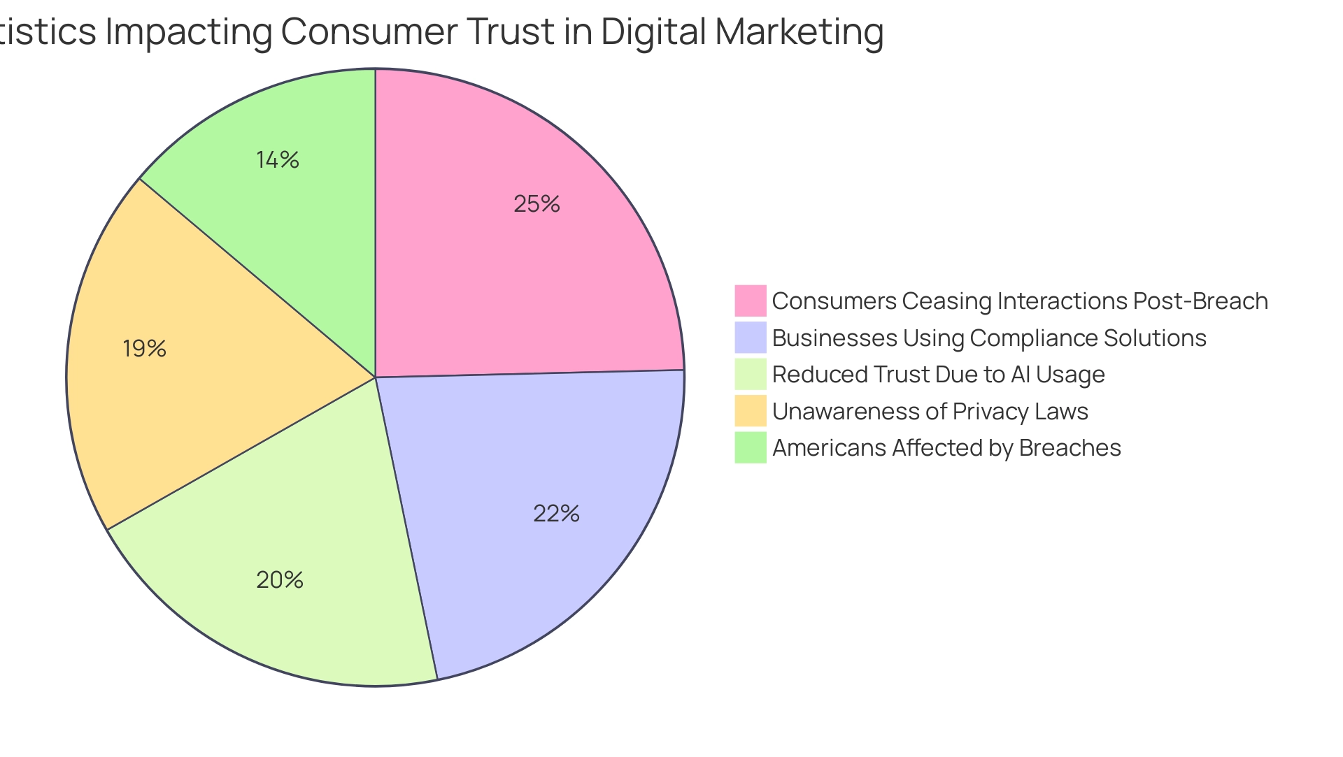 Each slice represents a key statistic affecting consumer trust: Trust reduction (65%), Compliance awareness (63%), Compliance solutions (72%), Breaches experienced (45%), Interaction cessation post-breach (80%).