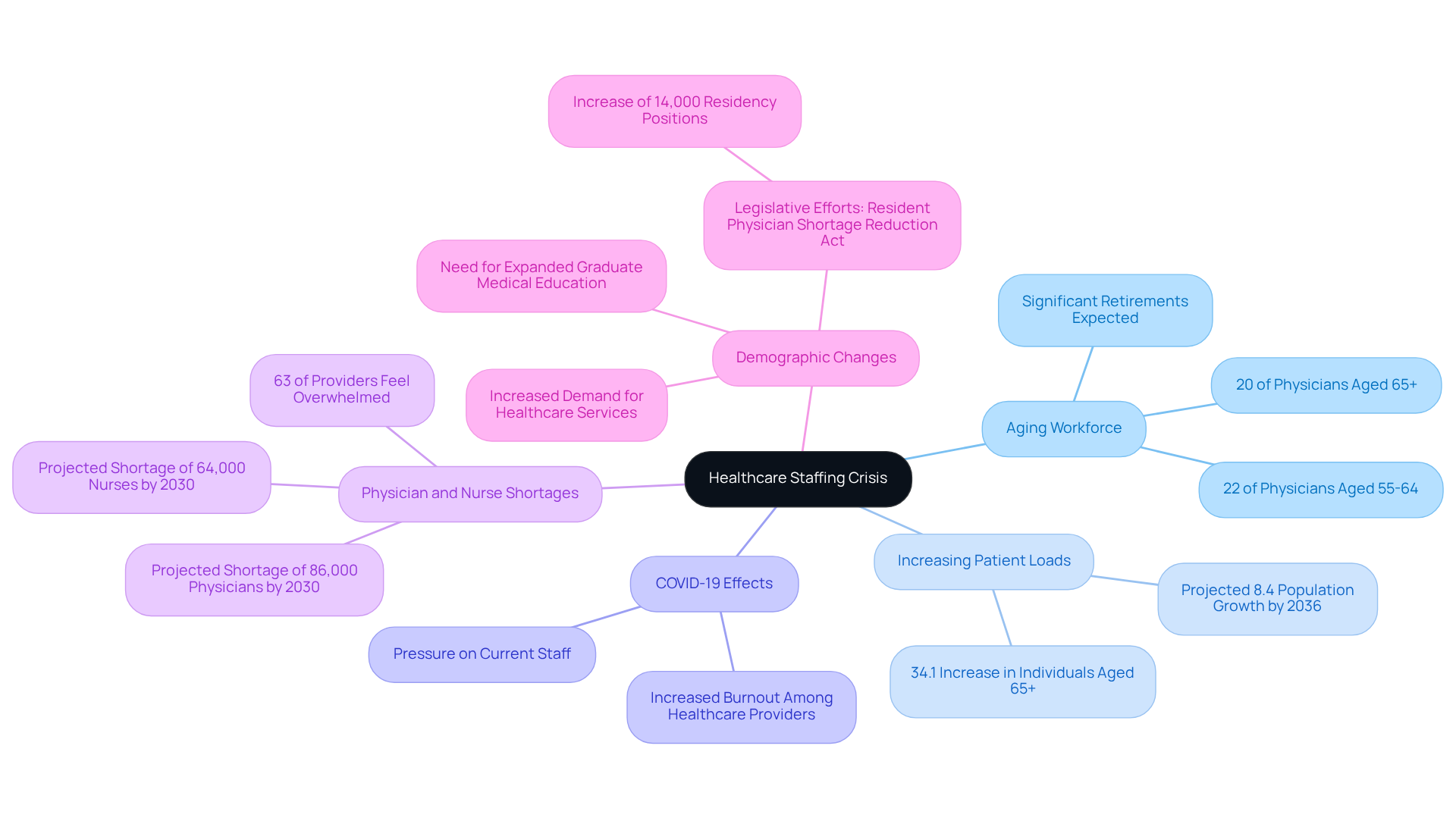 The central node represents the overall crisis, while branches illustrate related factors and statistics. Each color-coded branch allows you to see how various aspects interact and lead to the overarching challenge of staffing in healthcare. The central node represents the overall crisis, while branches illustrate related factors and statistics. Each color-coded branch allows you to see how various aspects interact and lead to the overarching challenge of staffing in healthcare.