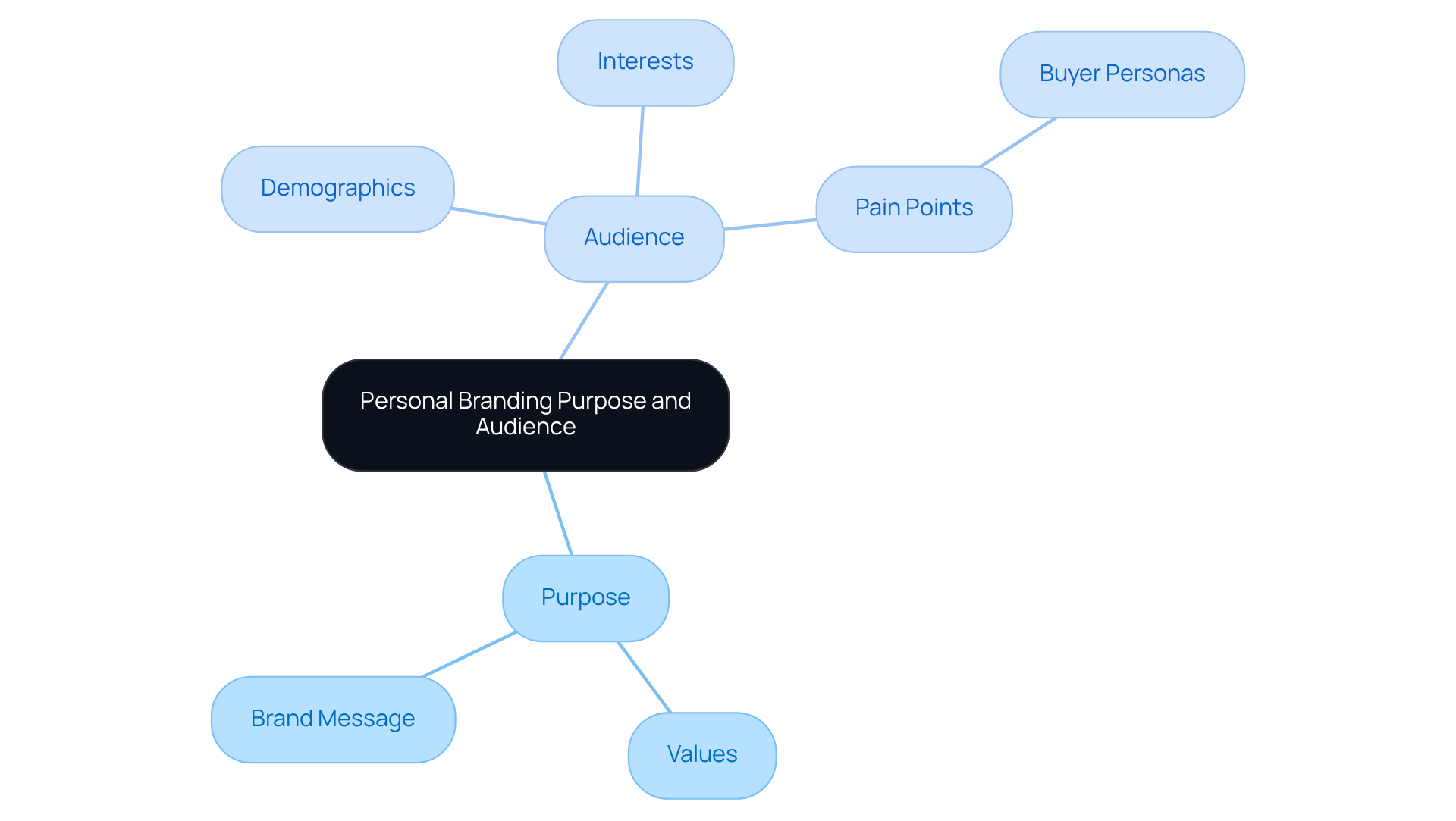 This mindmap starts with the core idea of personal branding at the center. From there, it branches out to show how defining your purpose connects to understanding your audience. Each branch represents a key aspect of building a strong personal brand, helping you see how everything fits together. This mindmap starts with the core idea of personal branding at the center. From there, it branches out to show how defining your purpose connects to understanding your audience. Each branch represents a key aspect of building a strong personal brand, helping you see how everything fits together.