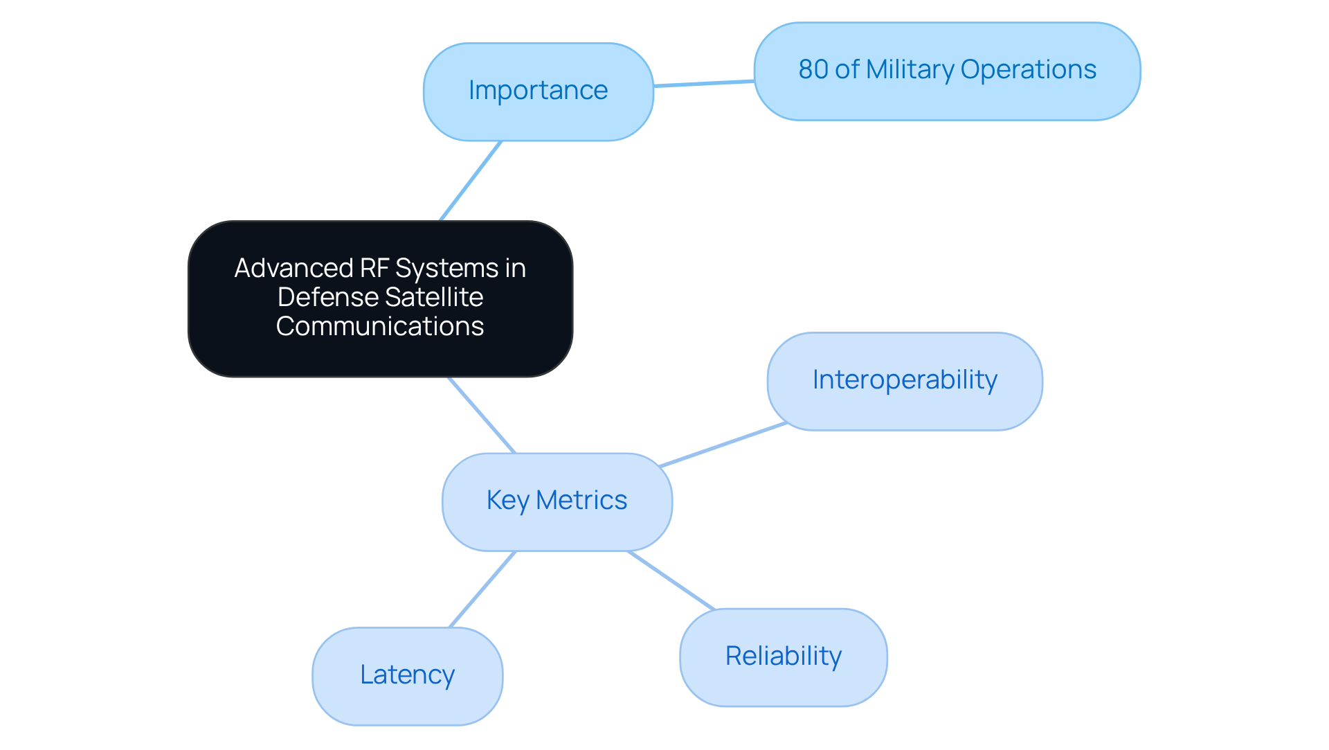 The center shows the main topic, while the branches illustrate the importance of RF systems and the key metrics to consider when selecting solutions. Each branch helps you understand how these elements connect to the overall theme.