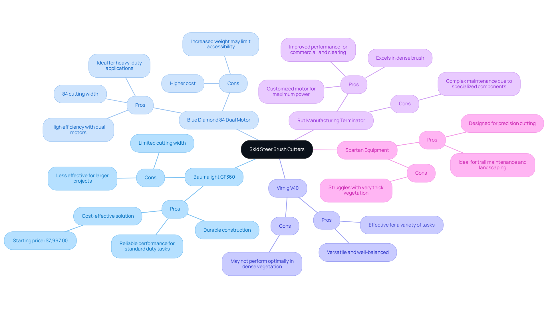 This mindmap shows different skid steer brush cutters and their pros and cons. Start at the center with the main topic, then follow the branches to see each model's strengths and weaknesses. The colors help you quickly identify which points belong to which cutter. This mindmap shows different skid steer brush cutters and their pros and cons. Start at the center with the main topic, then follow the branches to see each model's strengths and weaknesses. The colors help you quickly identify which points belong to which cutter.