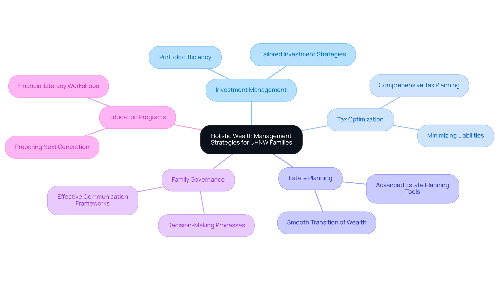 At the center is the main theme of wealth management strategies. Each branch represents a key component, and each sub-branch provides details on how these components contribute to the family's financial well-being. At the center is the main theme of wealth management strategies. Each branch represents a key component, and each sub-branch provides details on how these components contribute to the family's financial well-being.