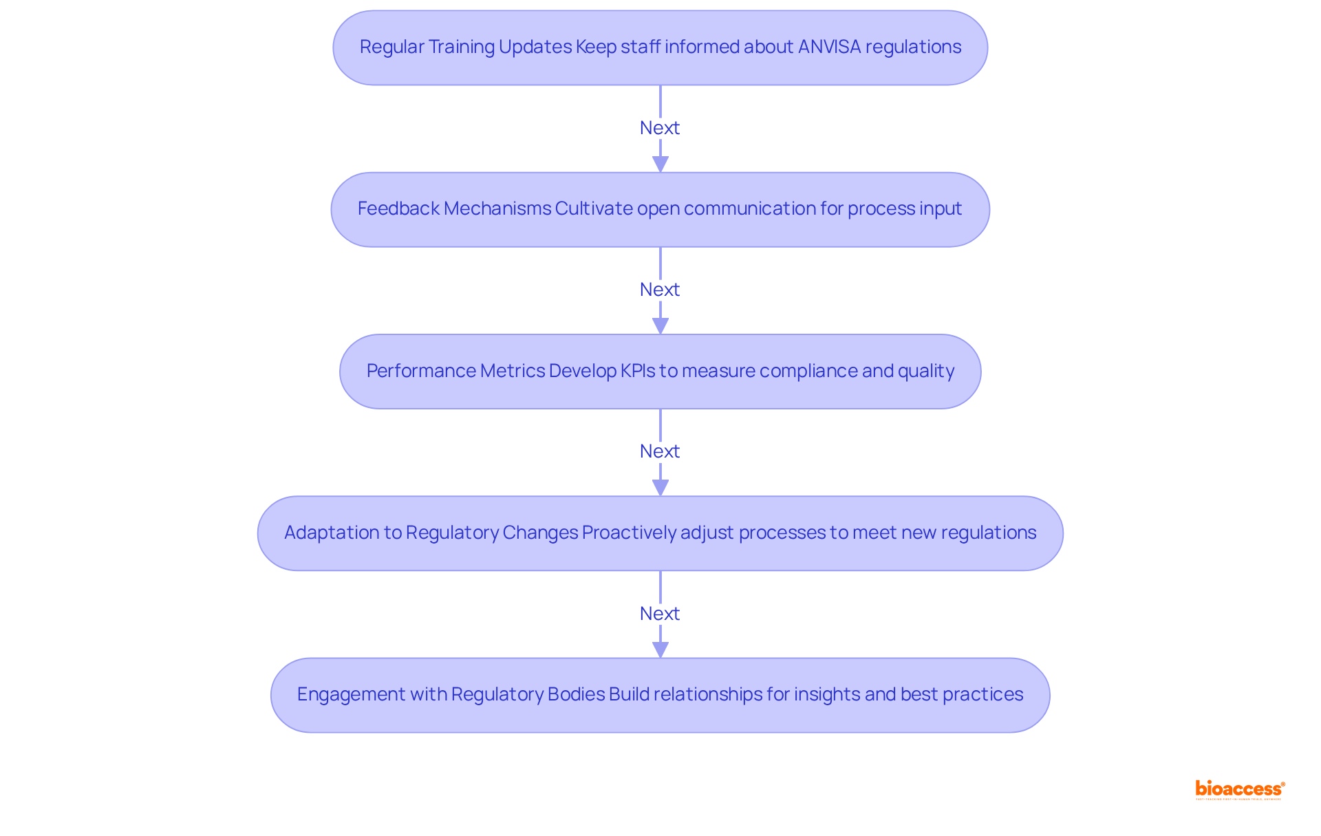 Each box represents a key practice that organizations can adopt to ensure compliance and enhance operations. Follow the arrows to see how these practices build on each other for effective adaptation to regulatory changes.