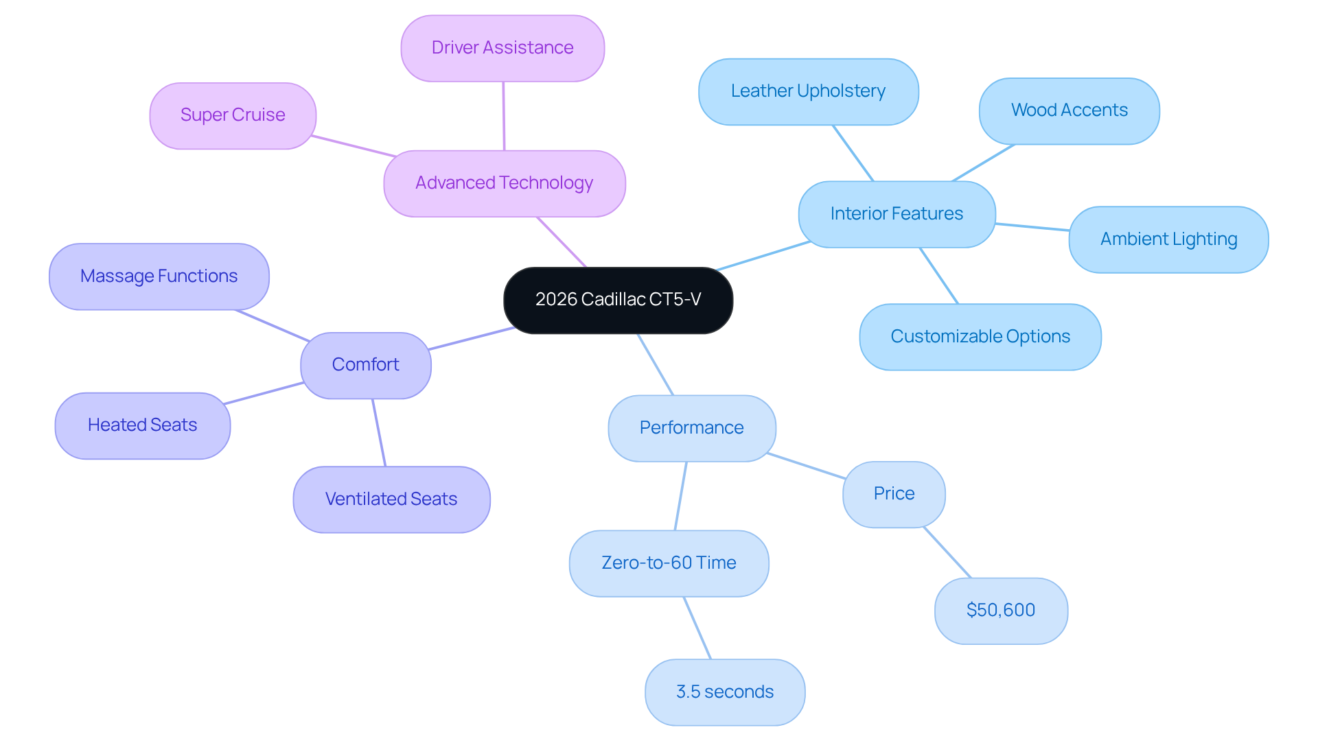 This mindmap illustrates the luxurious features of the Cadillac CT5-V. Start at the center with the car model, then explore the branches to see how each feature contributes to comfort, performance, and advanced technology. This mindmap illustrates the luxurious features of the Cadillac CT5-V. Start at the center with the car model, then explore the branches to see how each feature contributes to comfort, performance, and advanced technology.