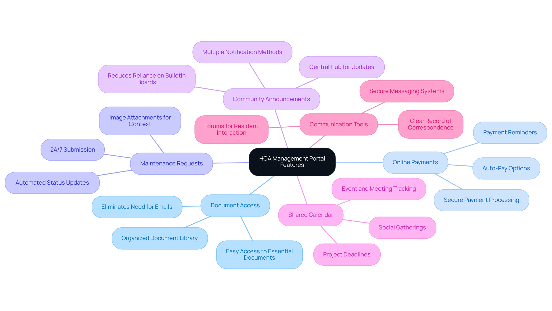 The central node represents the HOA management portal, with branches showing the main features. Each feature includes specific functions that contribute to a better experience for residents. The central node represents the HOA management portal, with branches showing the main features. Each feature includes specific functions that contribute to a better experience for residents.