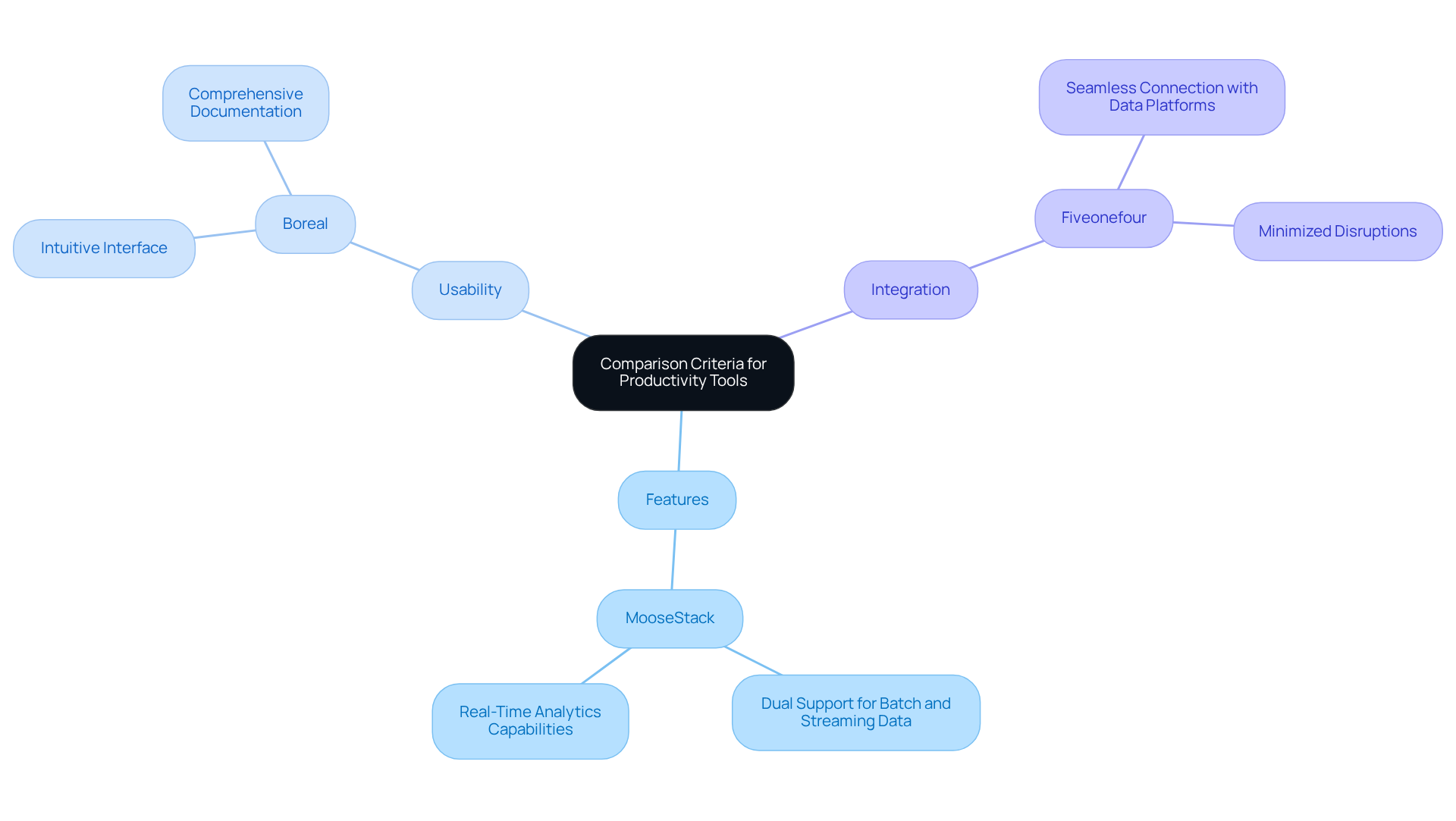 The central node represents the main topic of comparison. Each branch shows a key criterion, and the sub-branches provide specific examples and details related to that criterion. This layout helps you understand how each aspect contributes to evaluating productivity tools. The central node represents the main topic of comparison. Each branch shows a key criterion, and the sub-branches provide specific examples and details related to that criterion. This layout helps you understand how each aspect contributes to evaluating productivity tools.
