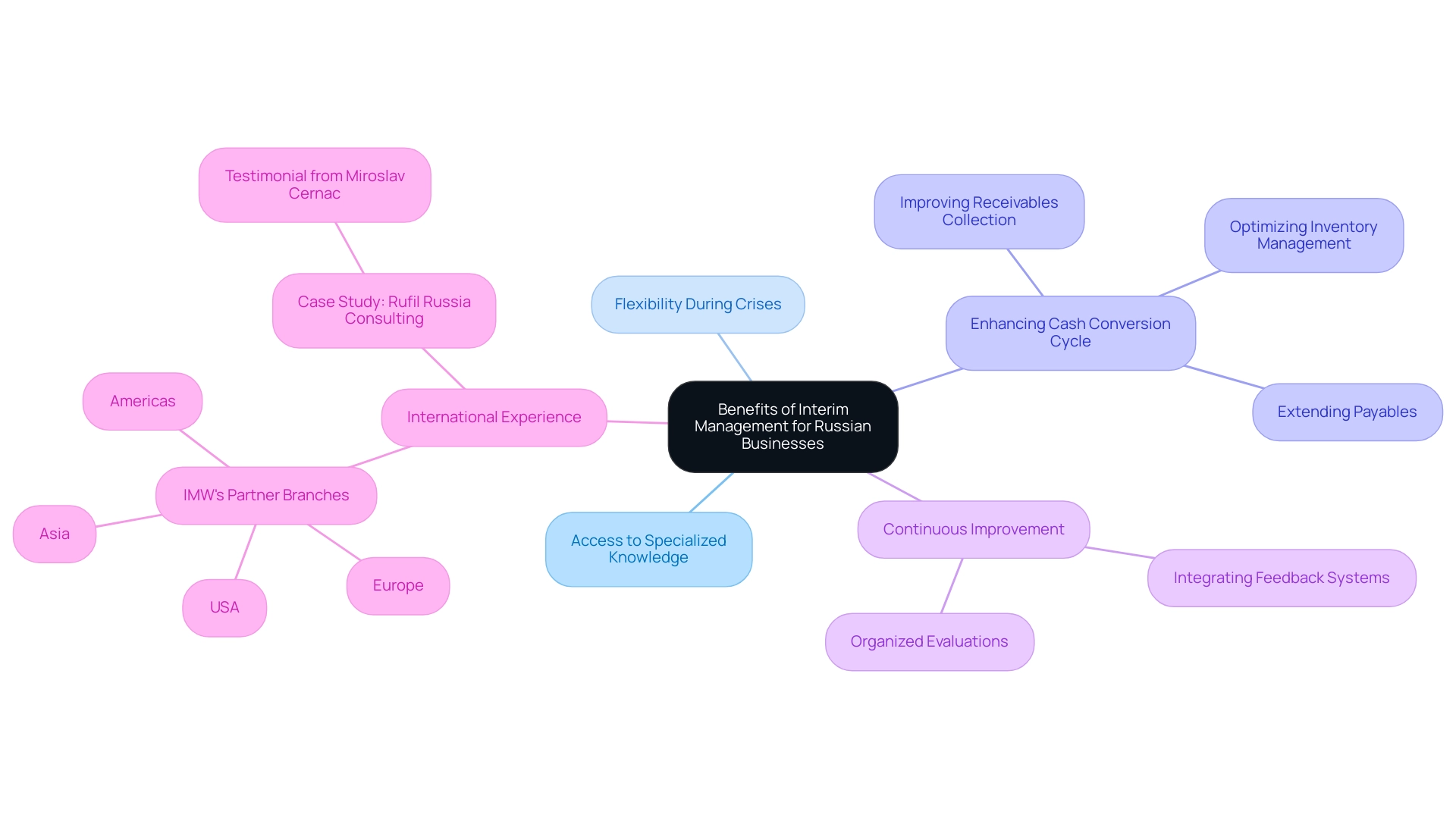 Each branch represents a benefit, with sub-branches detailing specific strategies or aspects of that benefit.