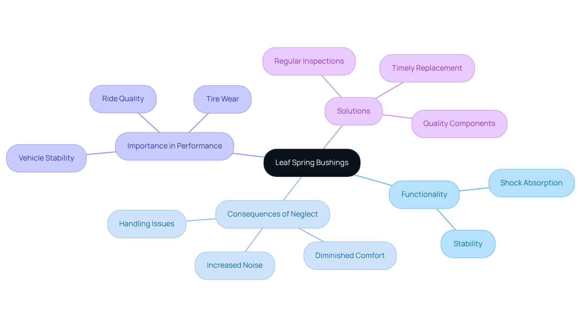 This mindmap starts with the main topic in the center and branches out to show how leaf spring bushings function, what happens if they're neglected, and how they contribute to vehicle performance. Each branch represents a different aspect, making it easy to see the connections and importance of these components. This mindmap starts with the main topic in the center and branches out to show how leaf spring bushings function, what happens if they're neglected, and how they contribute to vehicle performance. Each branch represents a different aspect, making it easy to see the connections and importance of these components.