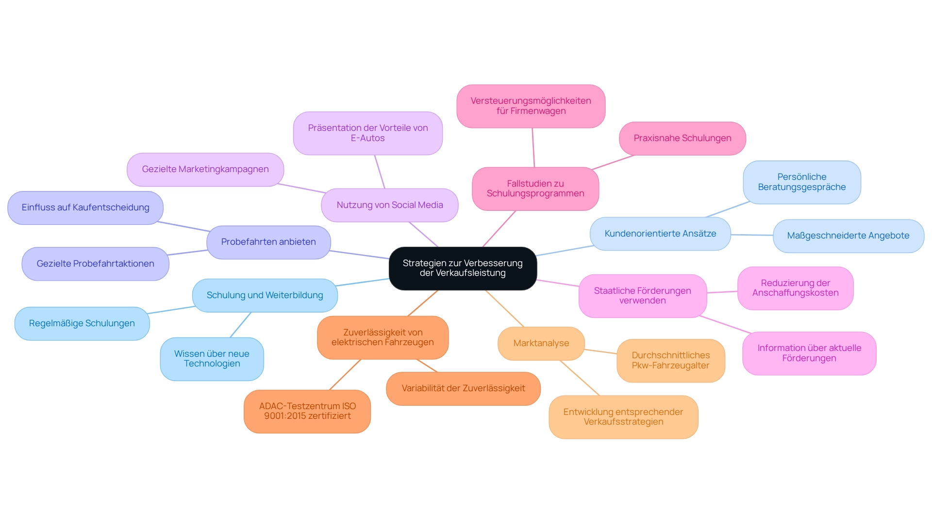 Jeder Hauptast repräsentiert eine Strategie zur Verbesserung der Verkaufsleistung, während die Unteräste spezifische Details oder Beispiele bieten.