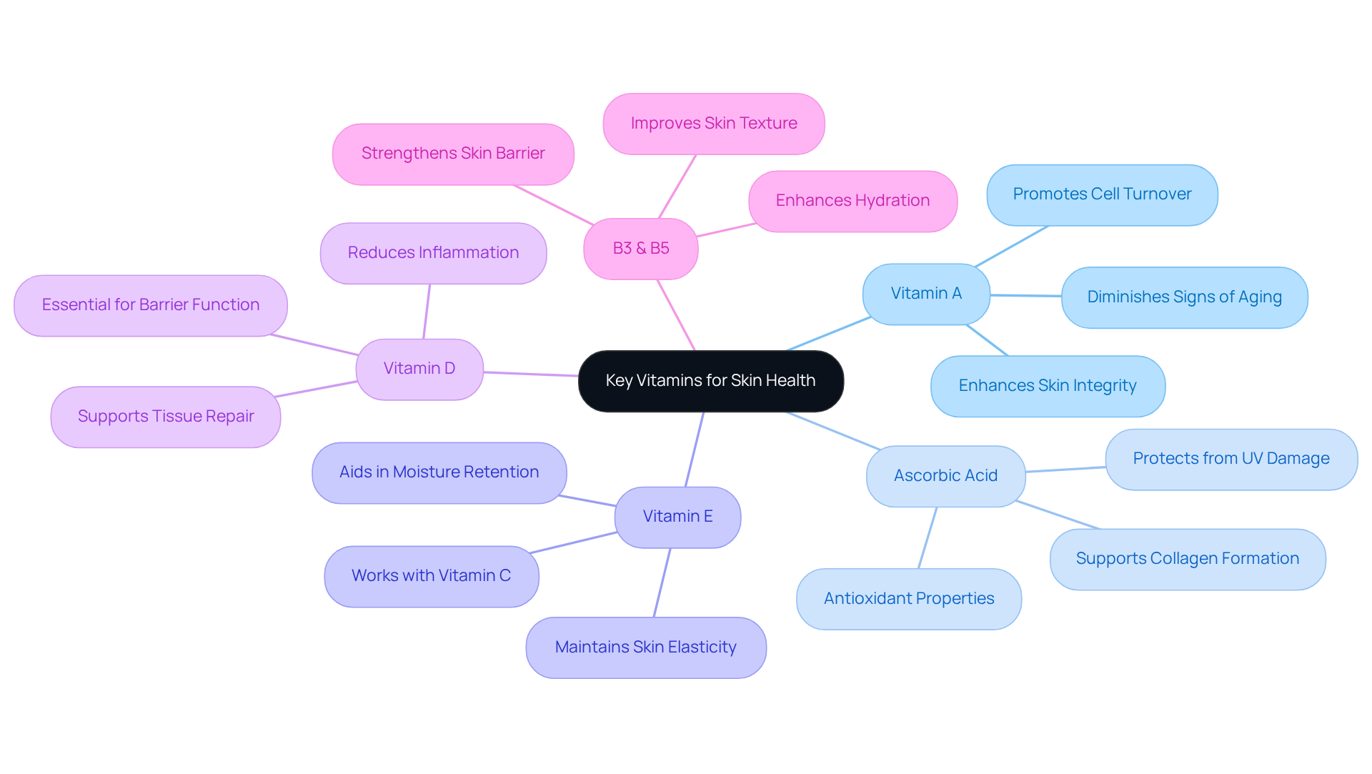 This mindmap shows how different vitamins contribute to skin health. Start at the center with the main topic, then follow the branches to learn about each vitamin and its benefits for your skin. This mindmap shows how different vitamins contribute to skin health. Start at the center with the main topic, then follow the branches to learn about each vitamin and its benefits for your skin.