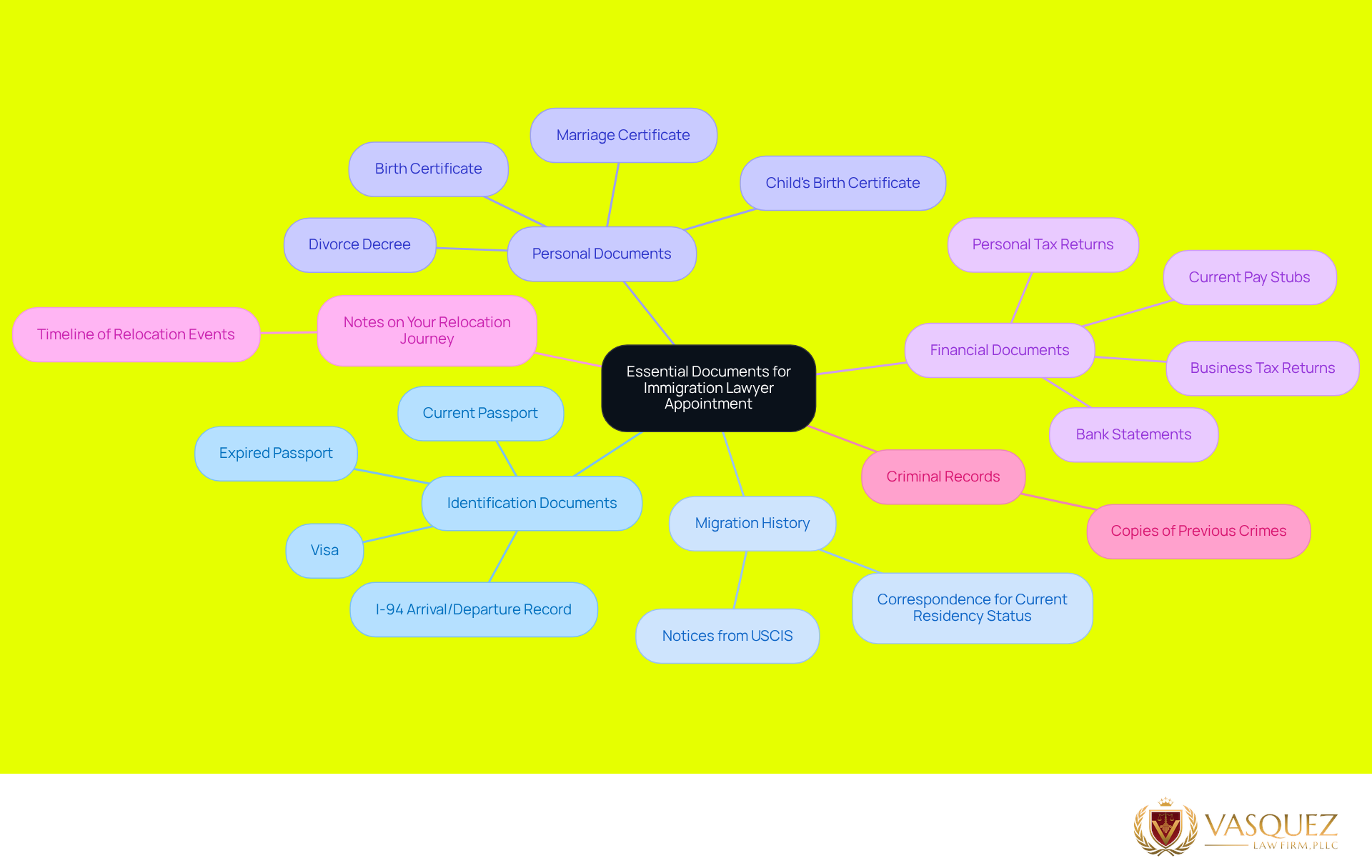 This mindmap helps you see all the important documents you need to gather for your appointment. Each branch represents a category of documents, and the sub-branches show the specific items you should collect. Follow this map to ensure you're fully prepared!
