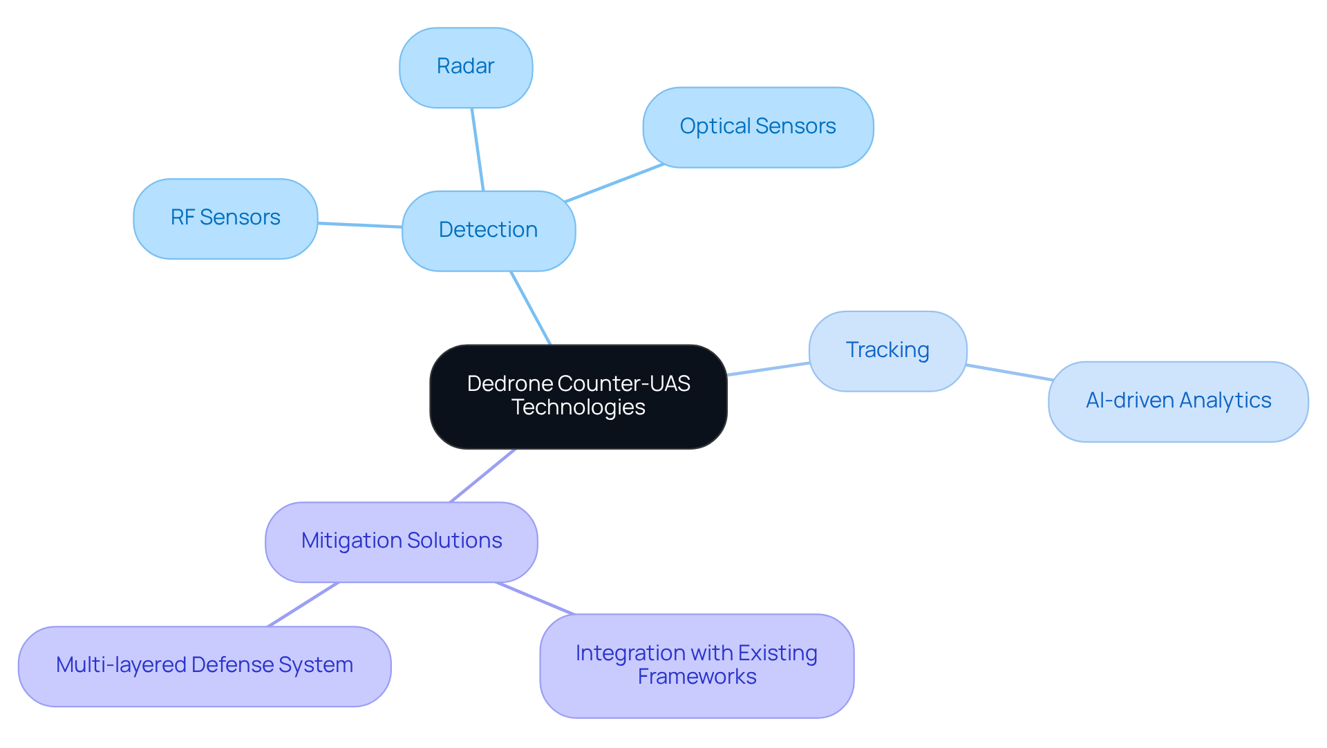 The central node represents Dedrone's overall approach to drone mitigation, while the branches show the key areas of technology and their specific components. Follow the branches to understand how each part contributes to the overall defense strategy.