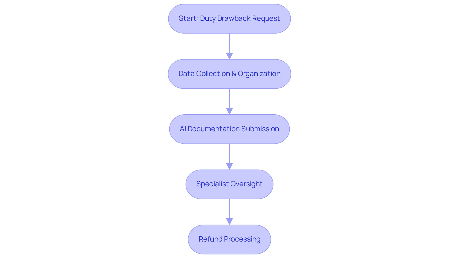 Each box represents a step in the automated claims process. Follow the arrows to see how information flows from collection to refund processing, illustrating how automation minimizes errors and speeds up the process.