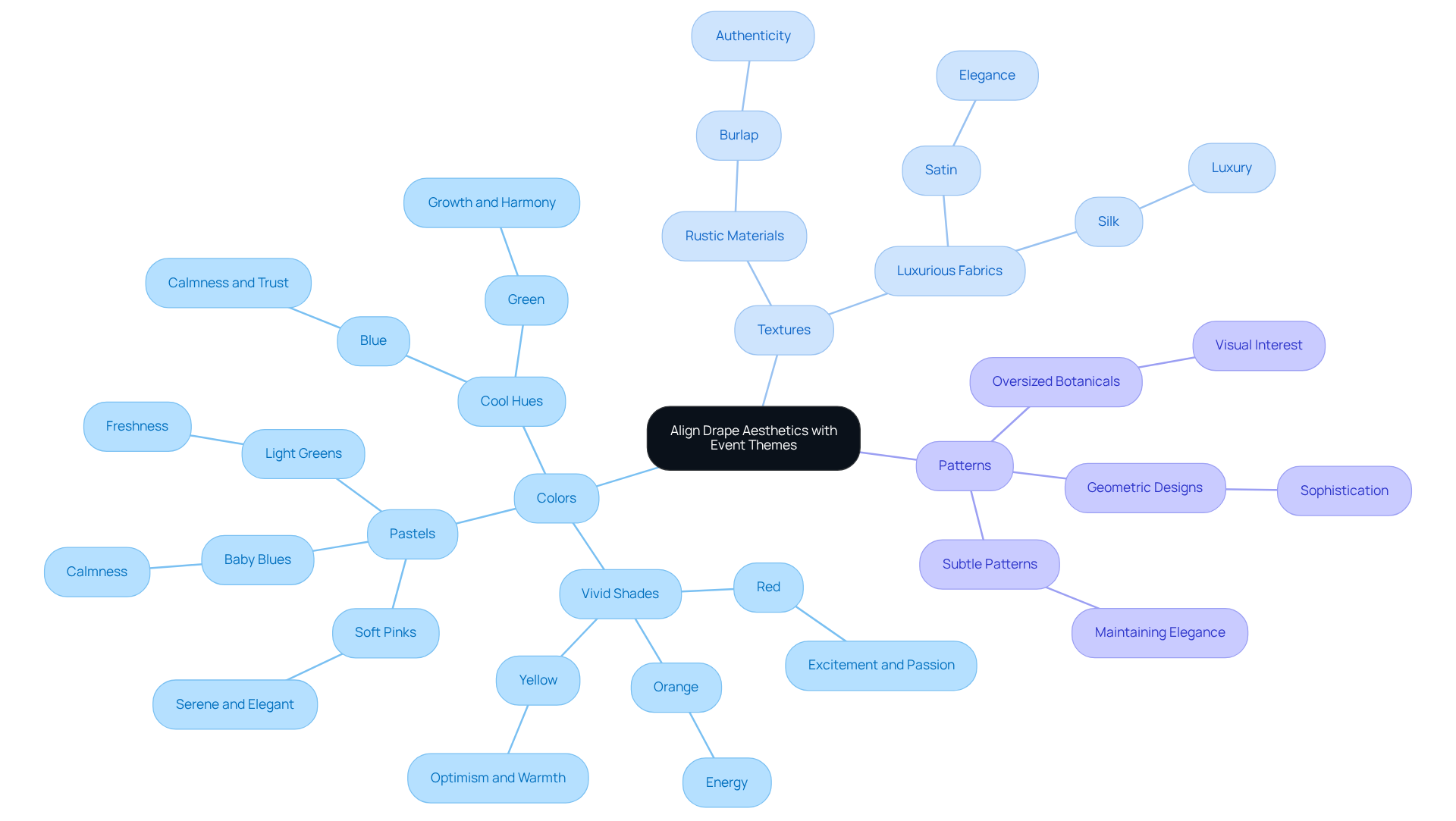 Start at the center with the main idea, then explore each branch to see how colors, textures, and patterns can enhance your event's theme. Each branch shows different options to consider for creating a cohesive and memorable atmosphere. Start at the center with the main idea, then explore each branch to see how colors, textures, and patterns can enhance your event's theme. Each branch shows different options to consider for creating a cohesive and memorable atmosphere.