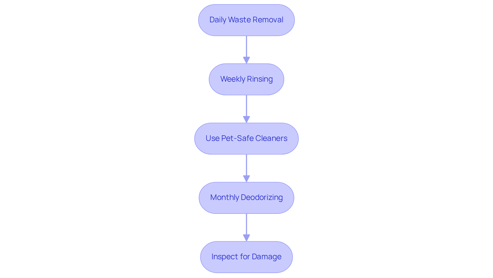 Each box represents a step you need to take to keep your pet-friendly turf clean and safe. Follow the arrows to see the order of tasks - starting from daily waste removal to inspecting for damage.