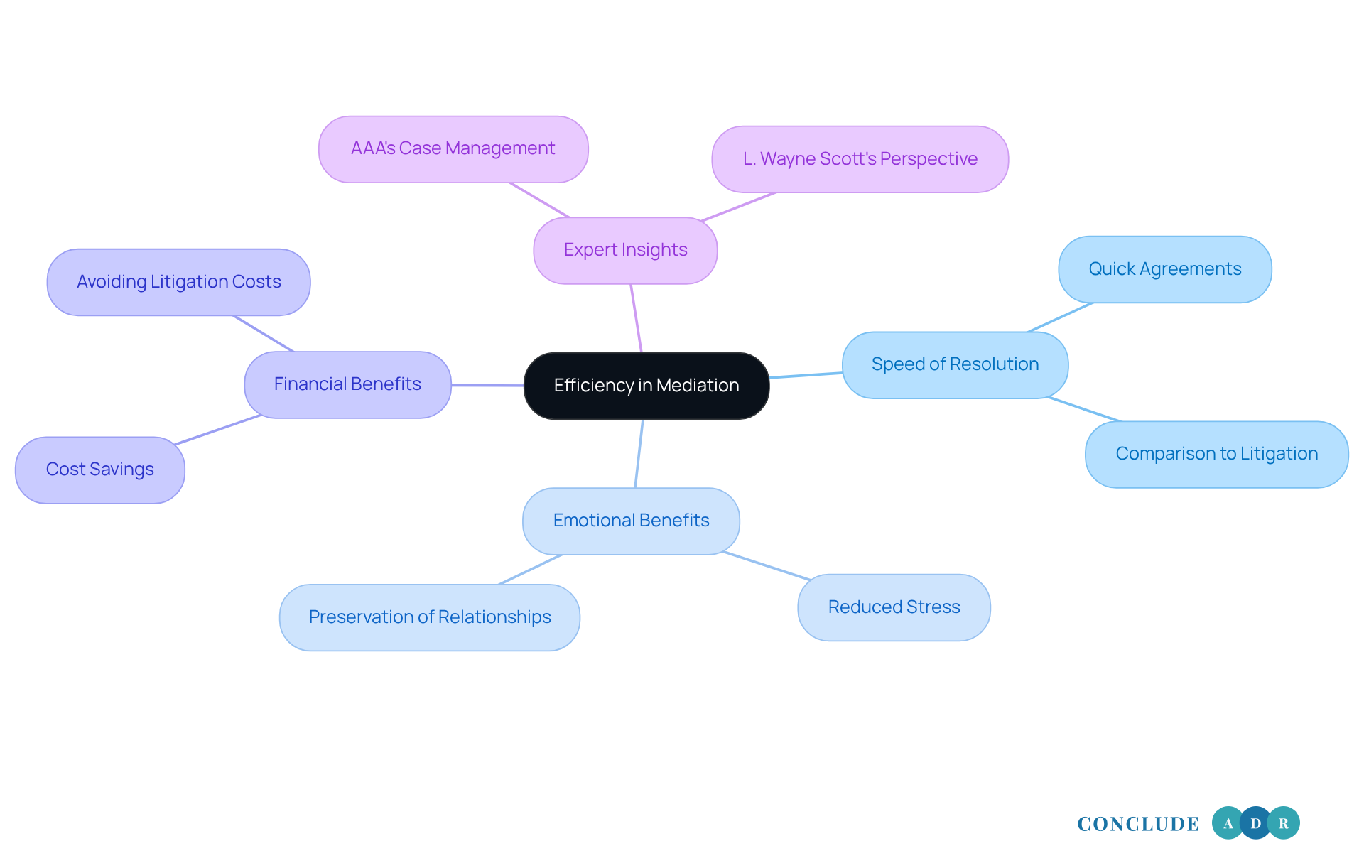 The central node represents the main theme of mediation efficiency, while branches illustrate specific advantages. Each color-coded branch highlights a different aspect, making it easy to understand how mediation can resolve conflicts quickly and effectively.