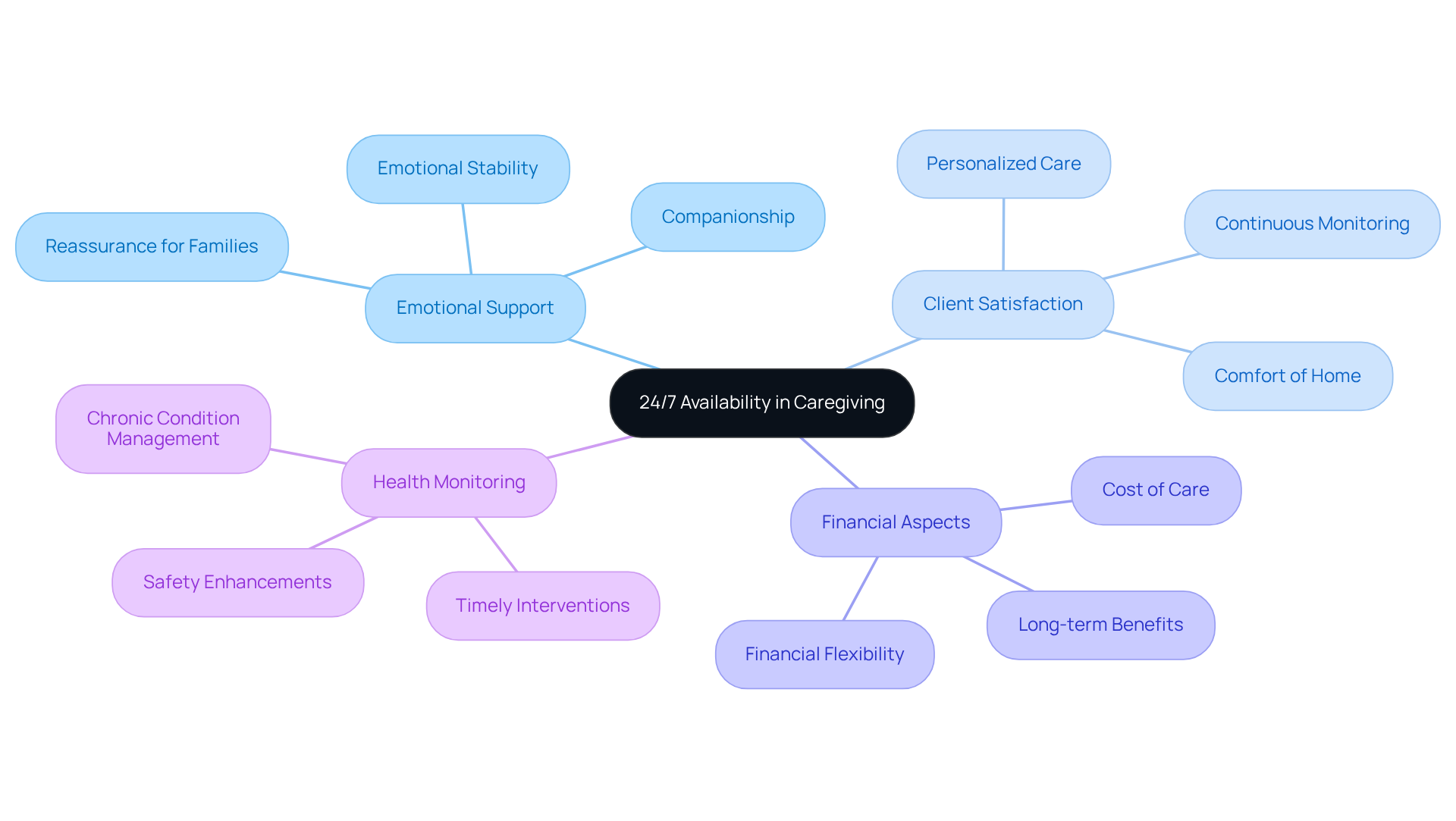 At the center is the concept of 24/7 availability. Each branch represents a key benefit or aspect of this service, showing how they all connect and contribute to better caregiving.