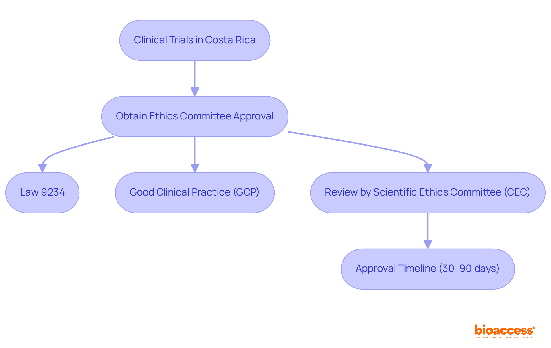 This flowchart outlines the steps needed to conduct clinical trials in Costa Rica. Start with obtaining ethics committee approval, then follow the regulations and review process to understand the timeline for approval.