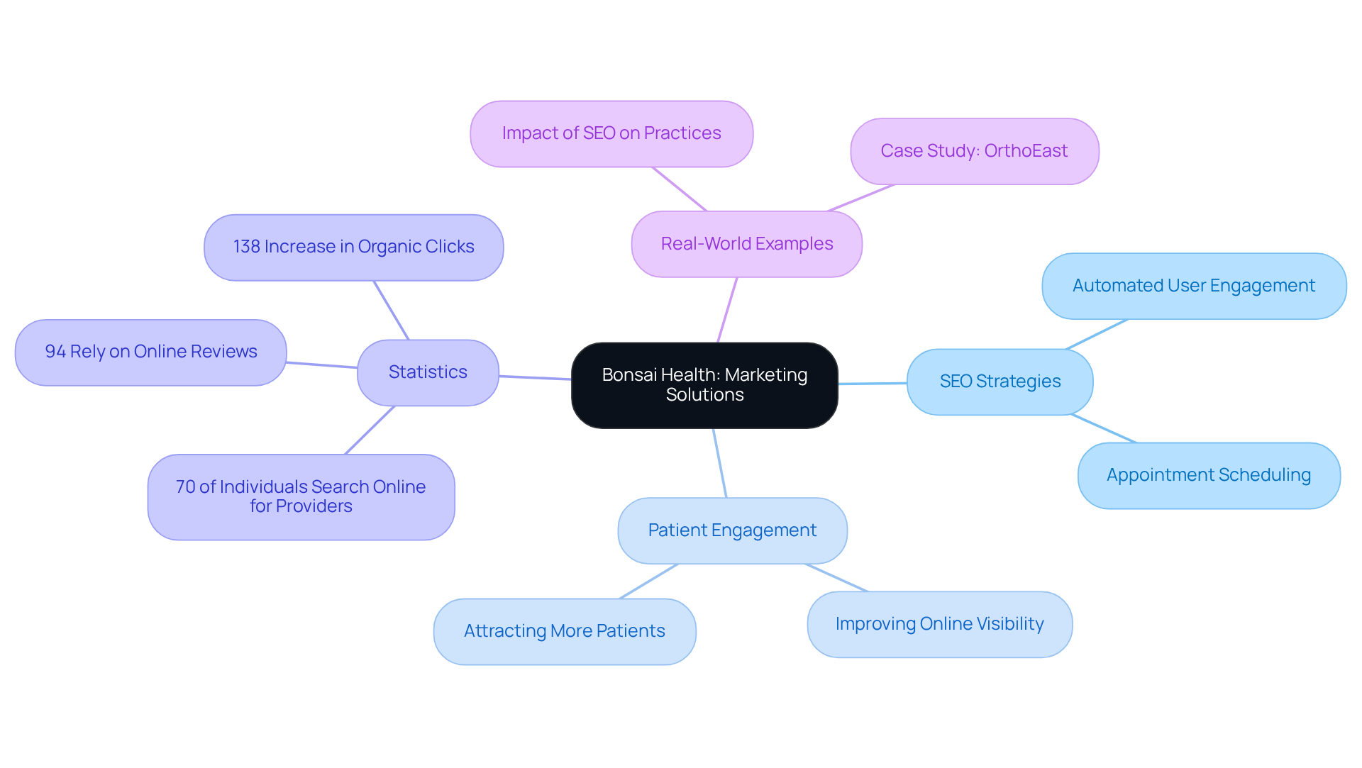 The central node represents Bonsai Health, while the branches show how SEO strategies enhance patient engagement and practice growth. Each statistic and example illustrates the importance of these strategies in the healthcare sector.